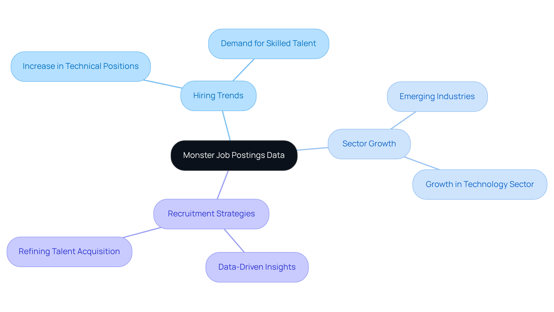 Start at the center with Monster's job postings data, then explore how it connects to hiring trends and strategies. Each branch reveals insights helping businesses refine their recruitment efforts.