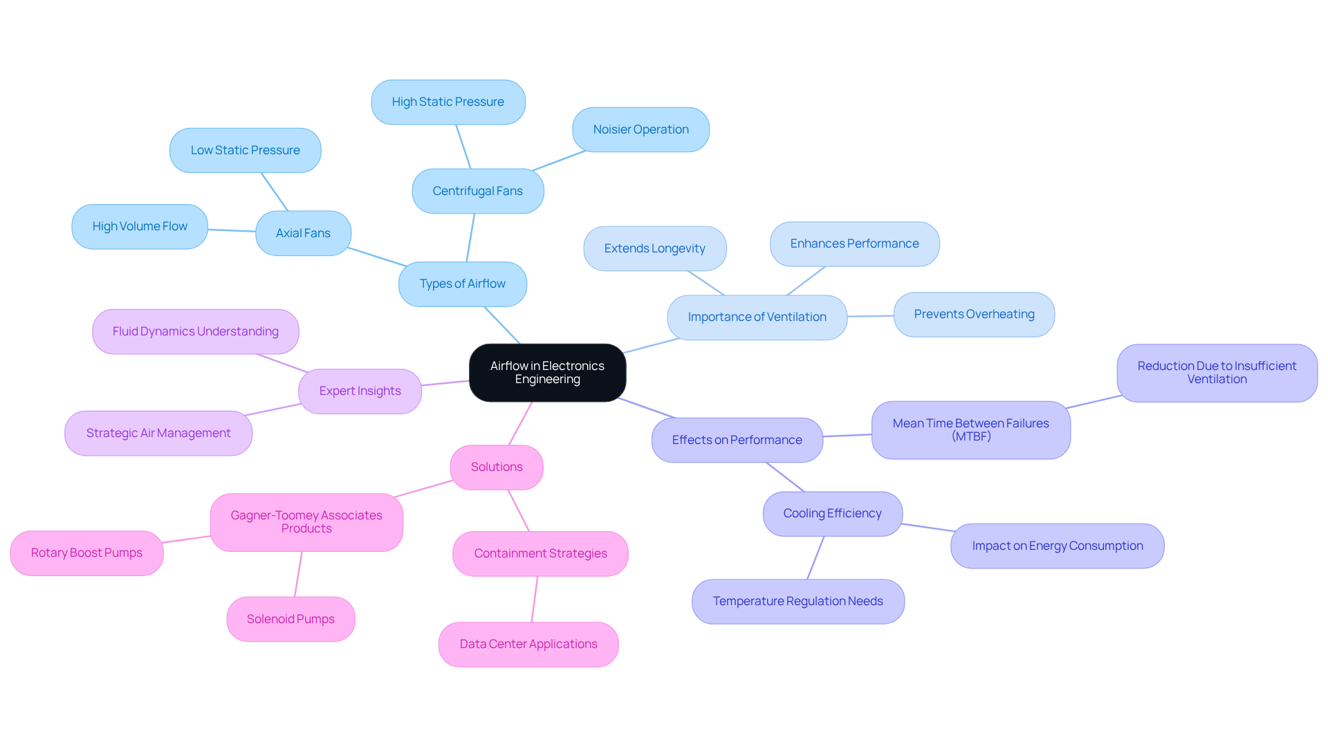 Start at the center with the main topic of airflow, then explore each branch to learn about its types, importance, and how it impacts electronic systems. Each sub-branch provides more detailed insights and examples.