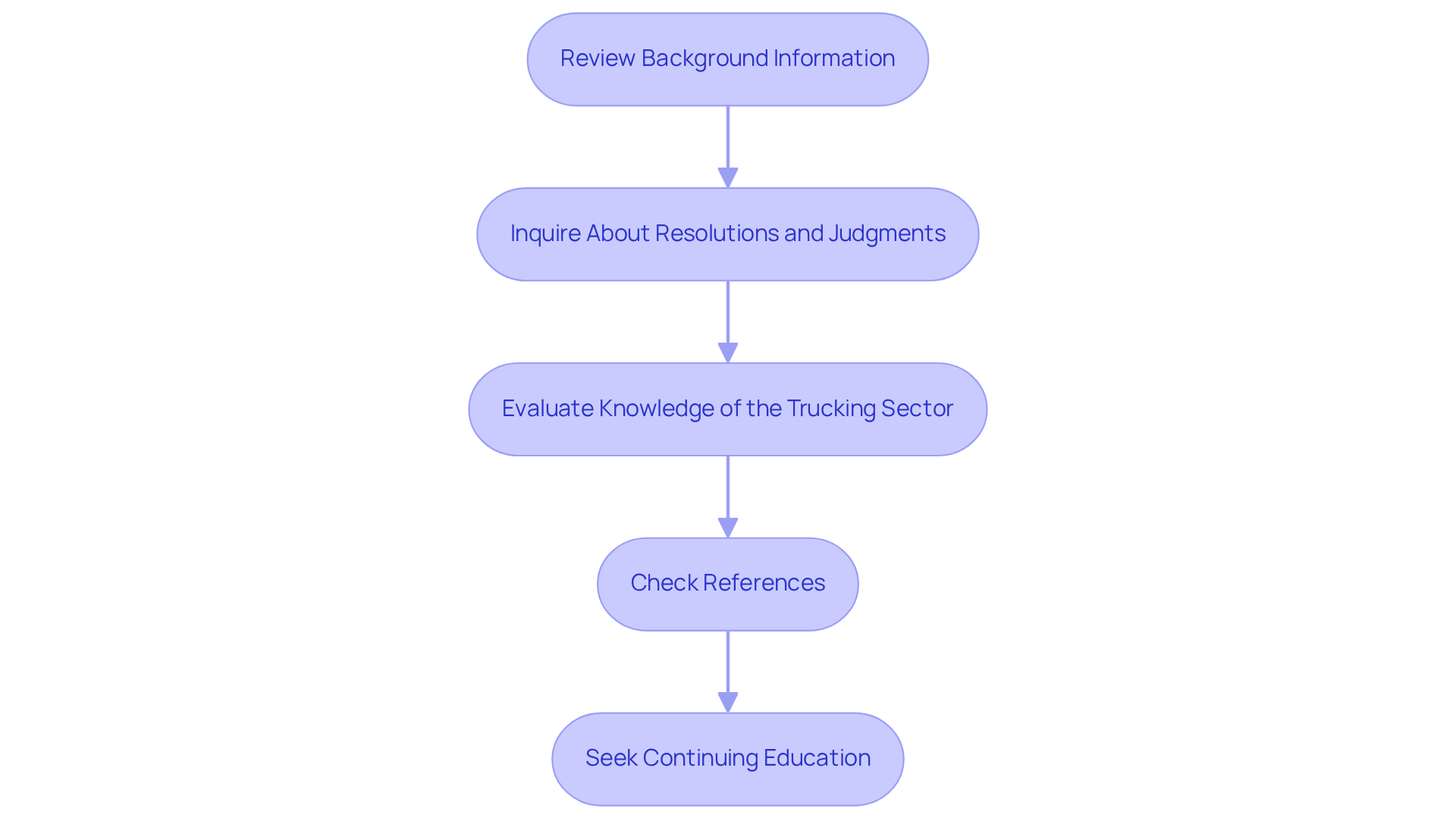 This flowchart guides you through the steps to find the right attorney for your truck accident case. Each box represents an important question or action to take. Follow the arrows to see the order in which you should evaluate potential lawyers.