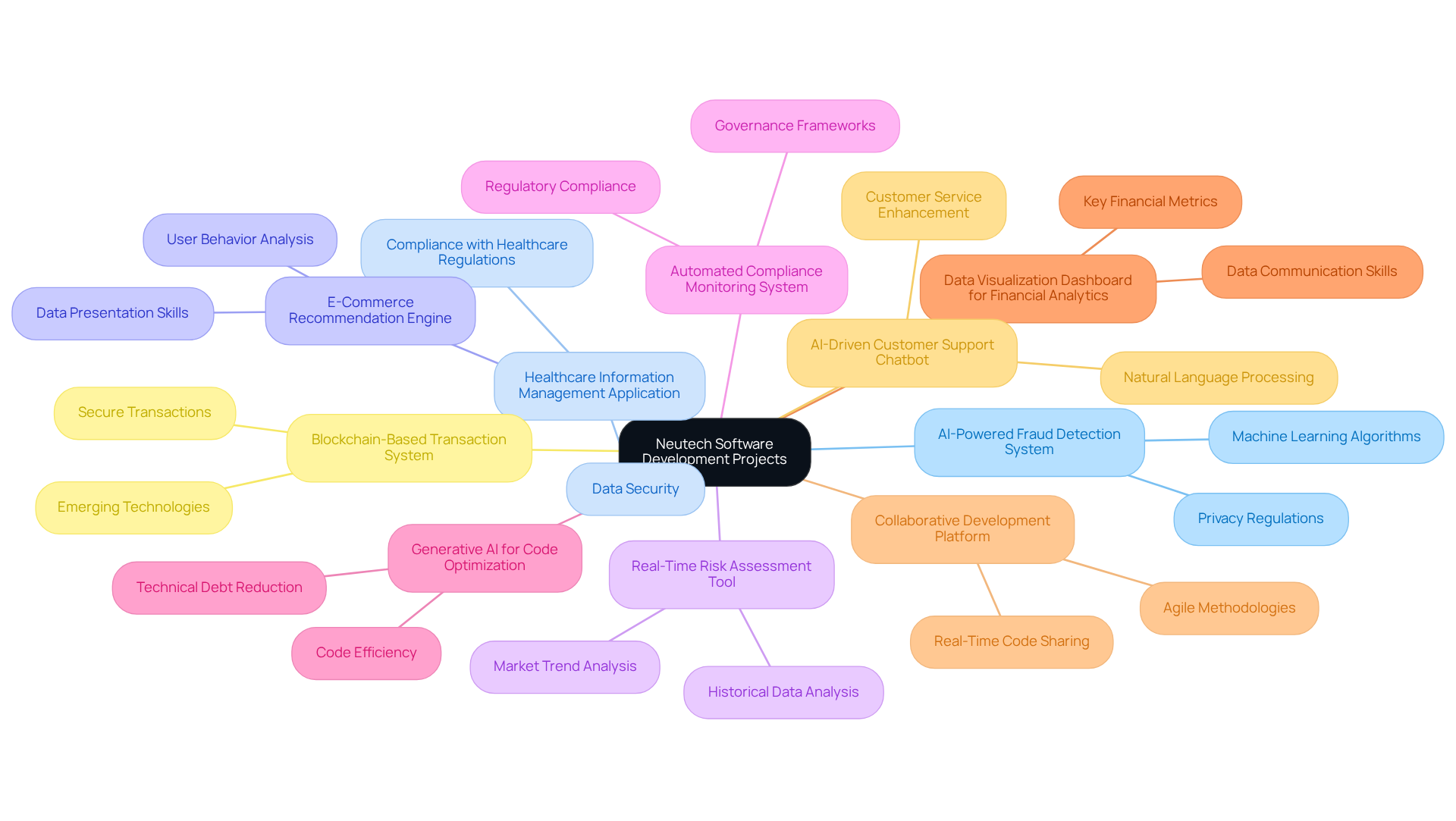 The central node represents Neutech's focus on skill enhancement through software projects. Each branch shows a specific project idea, and the sub-branches can detail the skills or technologies involved. This layout helps you see how diverse projects contribute to the overall goal of preparing engineers for real-world challenges.