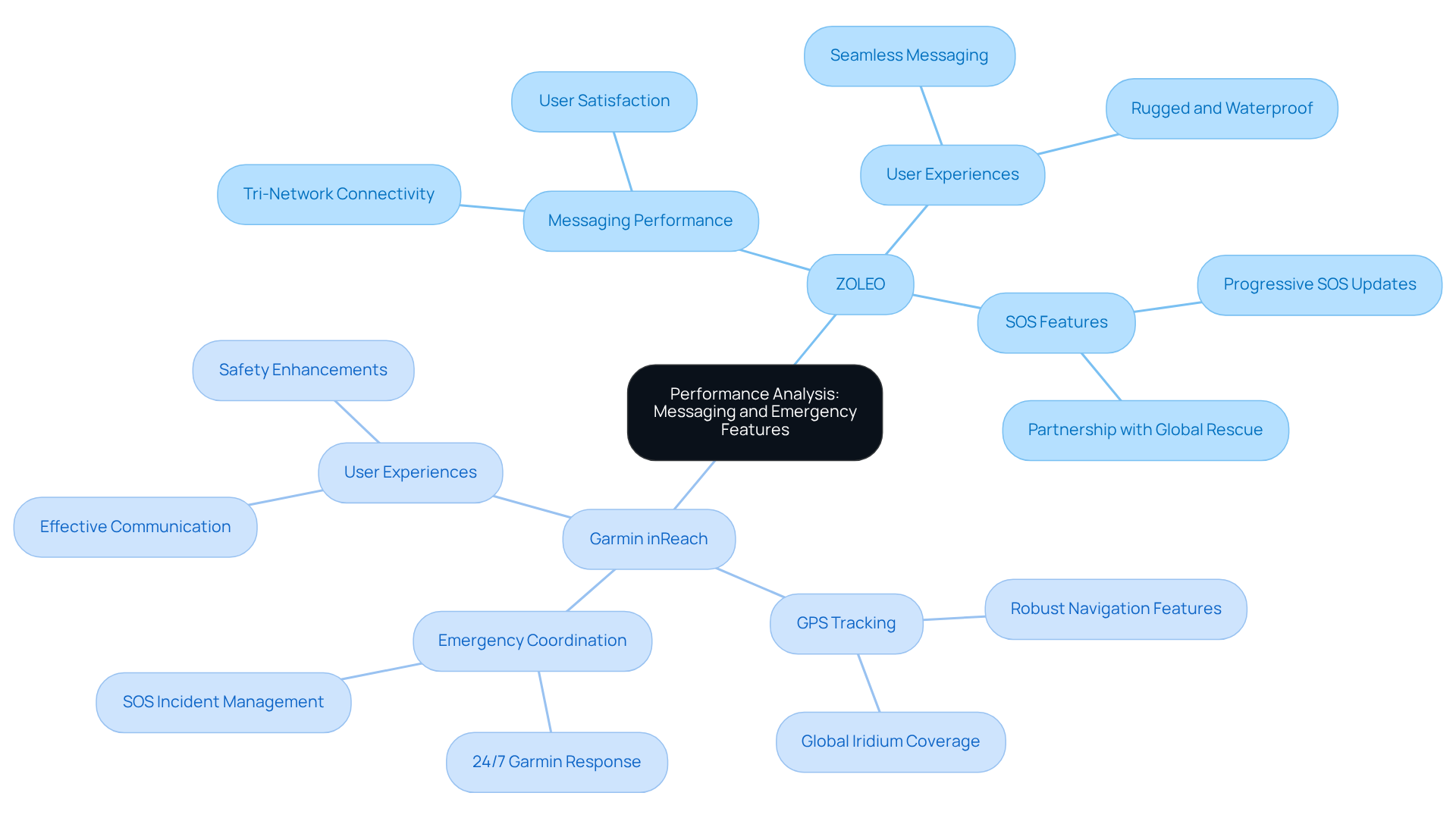 The central idea is about performance analysis. Each branch represents a different device, showcasing its key features and user feedback. Follow the branches to understand how these devices serve outdoor enthusiasts. The central idea is about performance analysis. Each branch represents a different device, showcasing its key features and user feedback. Follow the branches to understand how these devices serve outdoor enthusiasts.
