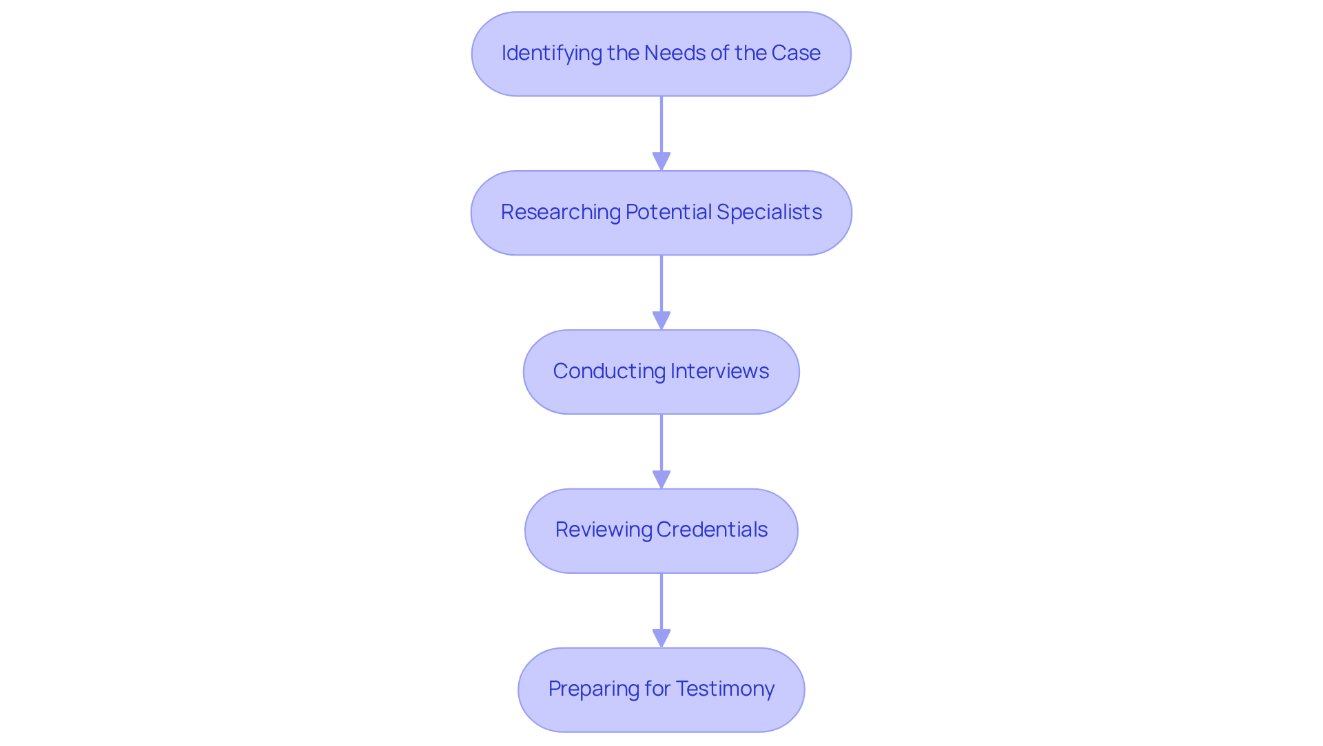 Each box represents a crucial step in preparing an expert witness. Follow the arrows to see how each step leads to the next, ensuring a thorough and compassionate approach to selecting the right expert.