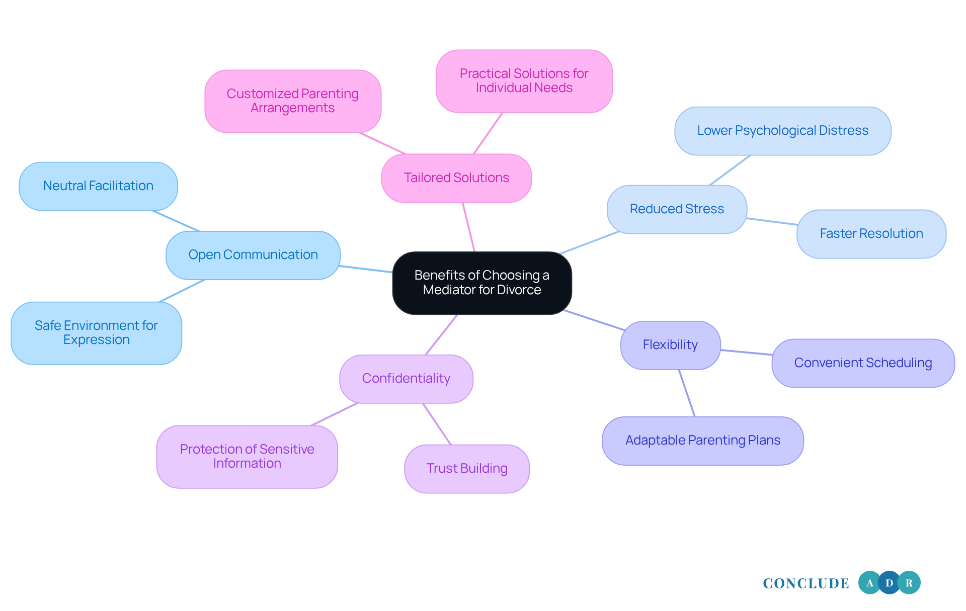 The central node represents the main topic of mediation, while the branches illustrate the various benefits. Each branch shows how mediation can help couples navigate divorce more peacefully and effectively.