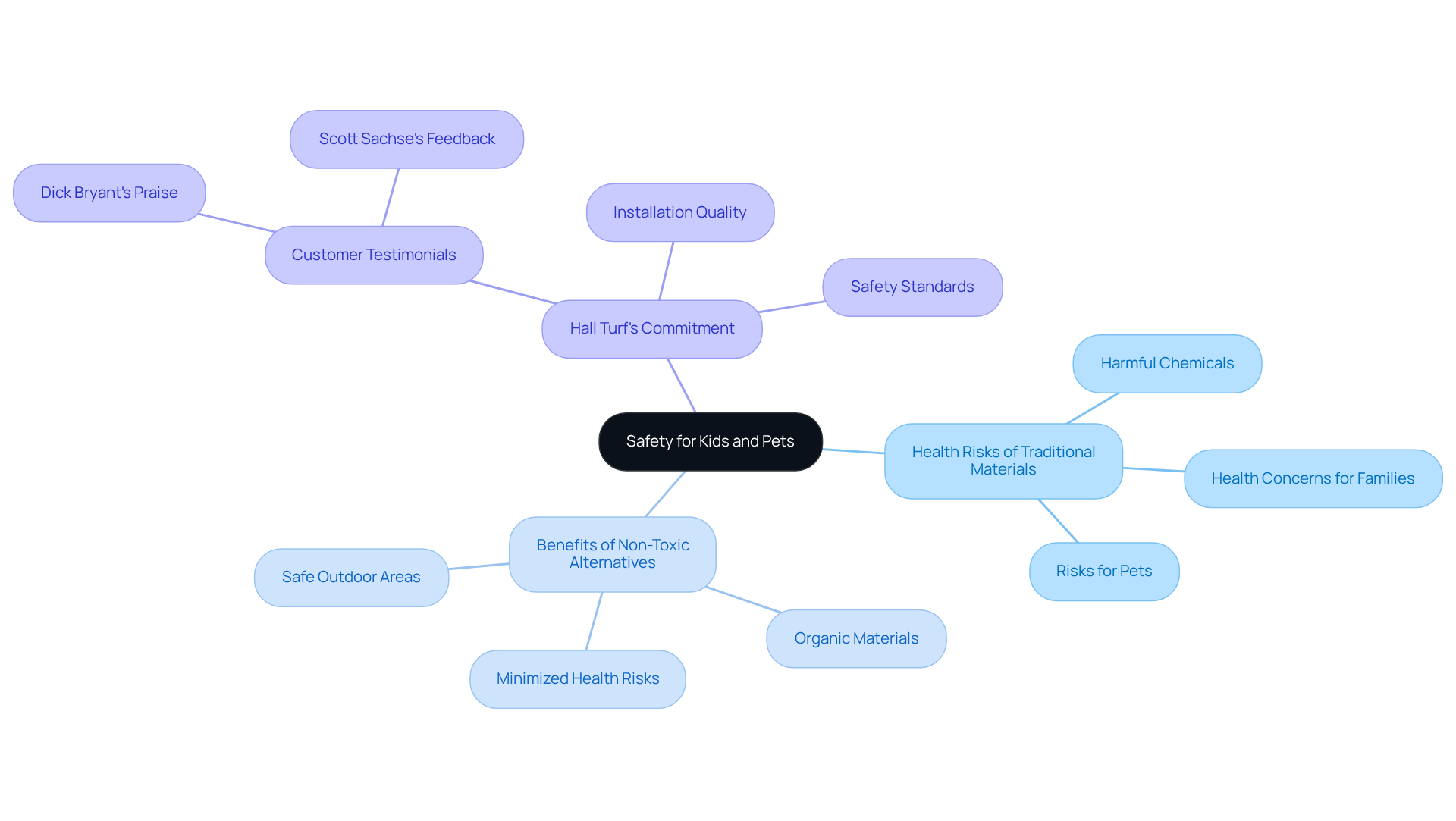 This mindmap starts with the main idea of safety and branches out to show related topics. Each branch represents a different aspect of the discussion, helping you see how everything connects to keeping kids and pets safe. This mindmap starts with the main idea of safety and branches out to show related topics. Each branch represents a different aspect of the discussion, helping you see how everything connects to keeping kids and pets safe.