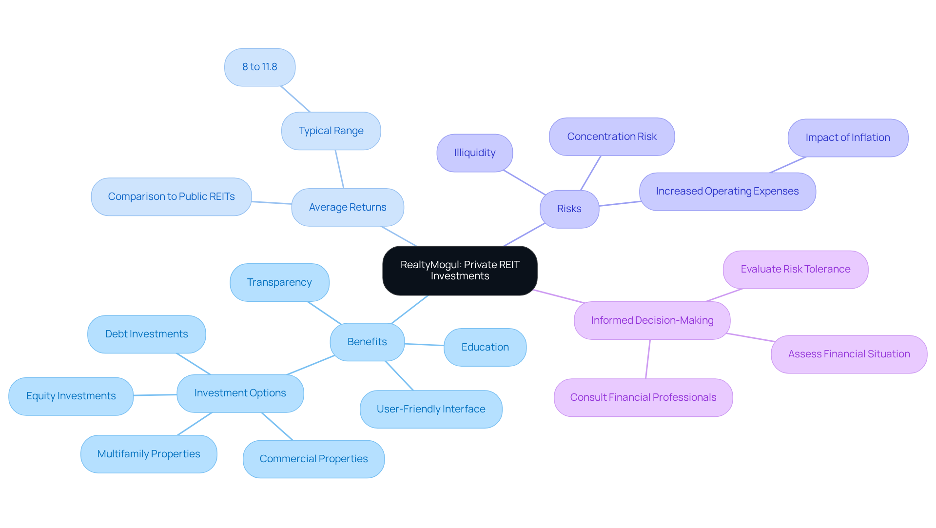 Start at the center with RealtyMogul, then explore the branches to understand its benefits, risks, and the importance of making informed investment decisions. Start at the center with RealtyMogul, then explore the branches to understand its benefits, risks, and the importance of making informed investment decisions.