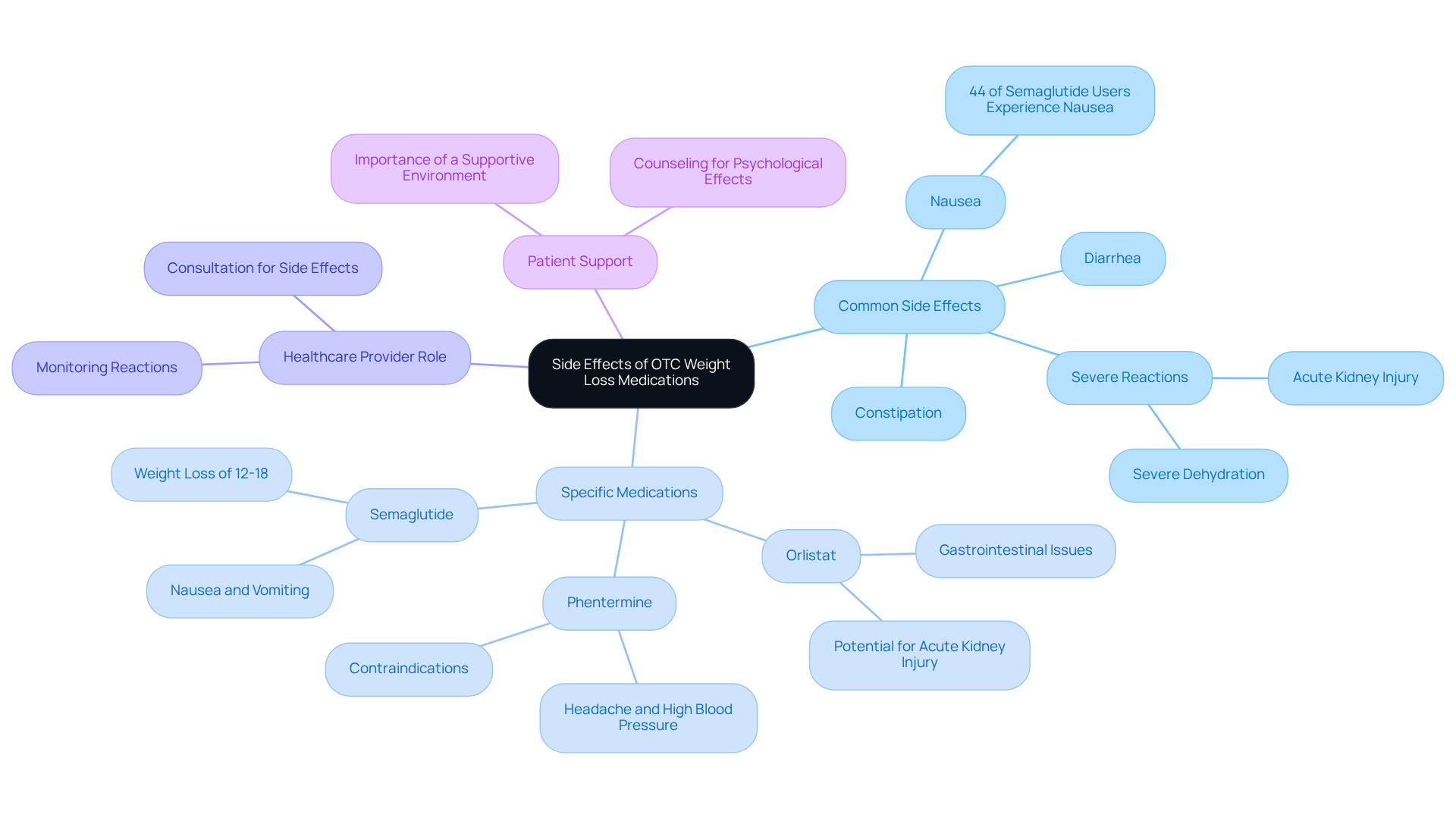 This mindmap starts with the main topic in the center and branches out to show various side effects and medications. Each branch represents a different aspect of the discussion, helping you see how they connect and the importance of professional support in managing these challenges.