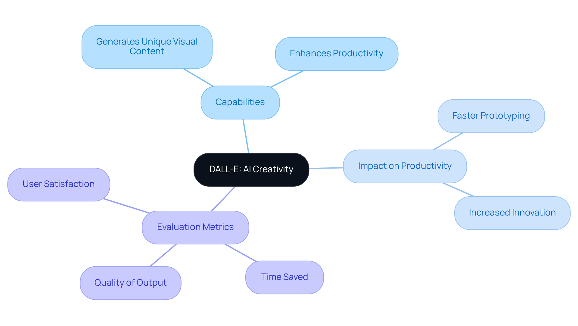 This mindmap shows how DALL-E influences creativity and productivity in agencies. Each branch represents a key area, helping you understand the connections between DALL-E's capabilities, its impact, and how to evaluate its effectiveness.