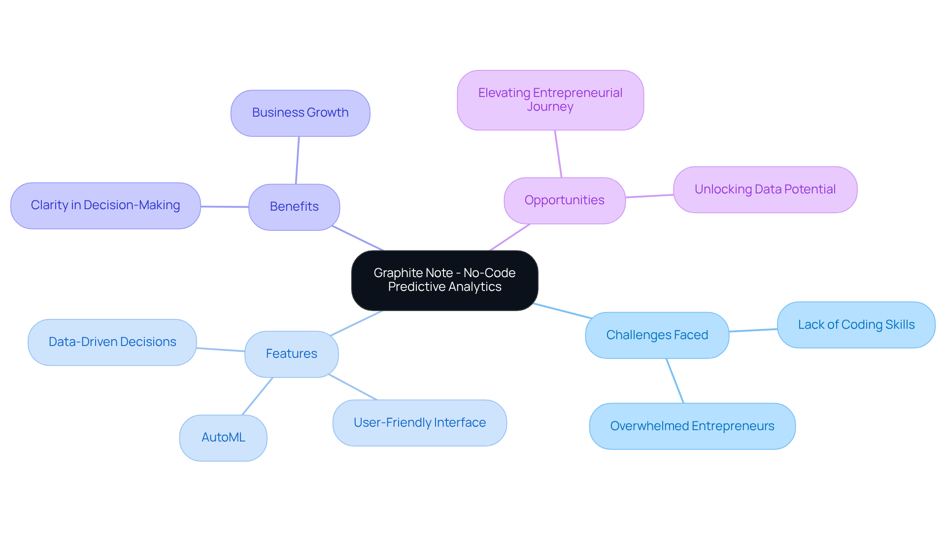 The central node represents Graphite Note, while the branches show the challenges it addresses, its features, benefits, and the opportunities it creates for entrepreneurs. Follow the branches to understand how this tool can help you. The central node represents Graphite Note, while the branches show the challenges it addresses, its features, benefits, and the opportunities it creates for entrepreneurs. Follow the branches to understand how this tool can help you.