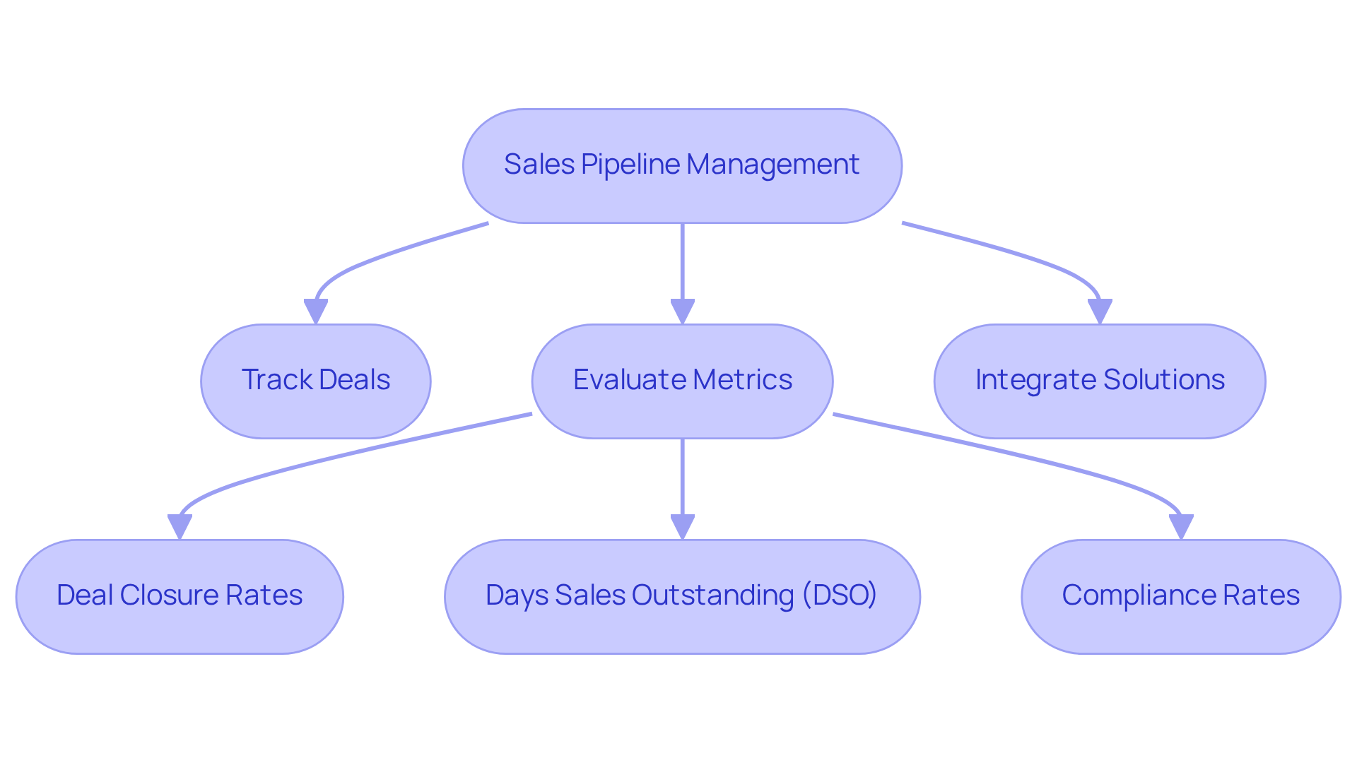 This flowchart shows how Pipedrive helps manage the sales pipeline. Each step leads to important metrics that help improve revenue. Follow the arrows to see how tracking deals and integrating solutions can enhance financial performance.