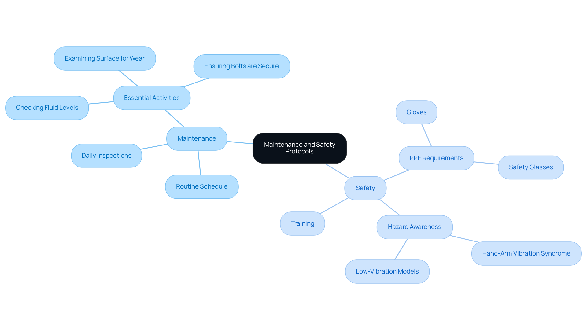 This mindmap illustrates the key components of maintenance and safety for vibro plate compactors. Start at the center with the main focus, then explore the branches to see specific tasks and safety measures that help keep operations running smoothly and safely.