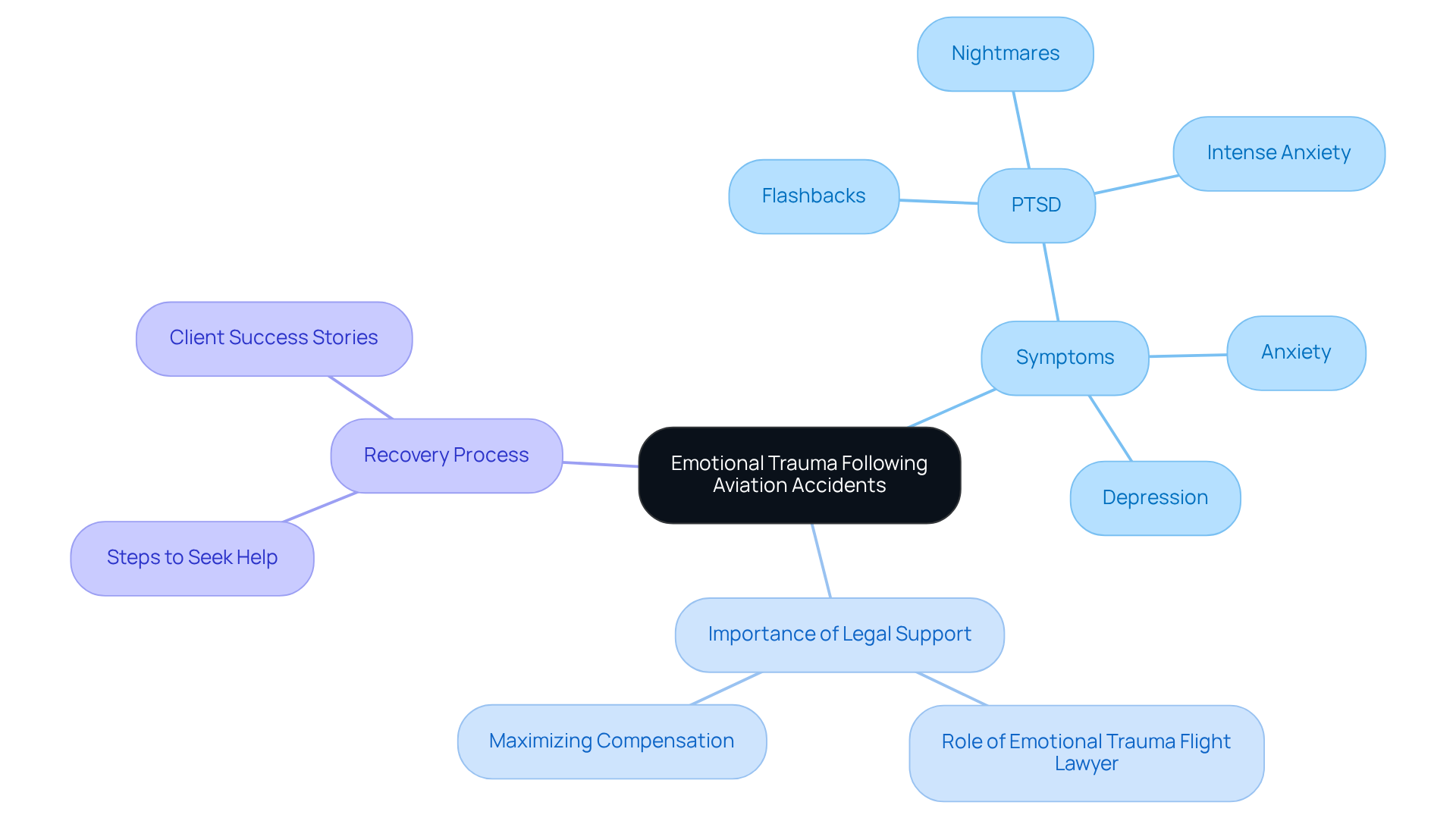 This mindmap illustrates the complex emotional challenges faced by aviation accident survivors. Start at the center with the main theme, then explore the symptoms, the critical role of legal support, and the recovery journey. Each branch represents a key aspect of the trauma experience, helping you see how they connect. This mindmap illustrates the complex emotional challenges faced by aviation accident survivors. Start at the center with the main theme, then explore the symptoms, the critical role of legal support, and the recovery journey. Each branch represents a key aspect of the trauma experience, helping you see how they connect.