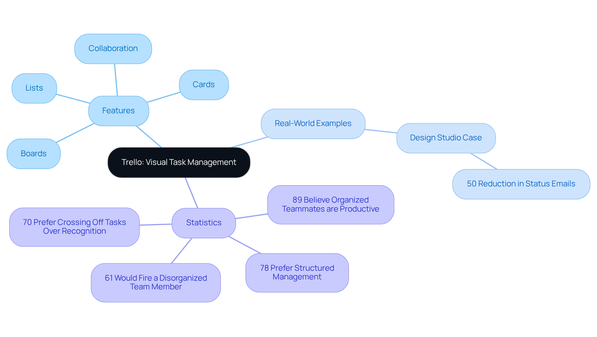 The central node represents Trello, with branches showing its features, real-world applications, and important statistics. Each branch highlights how Trello enhances task organization and productivity.
