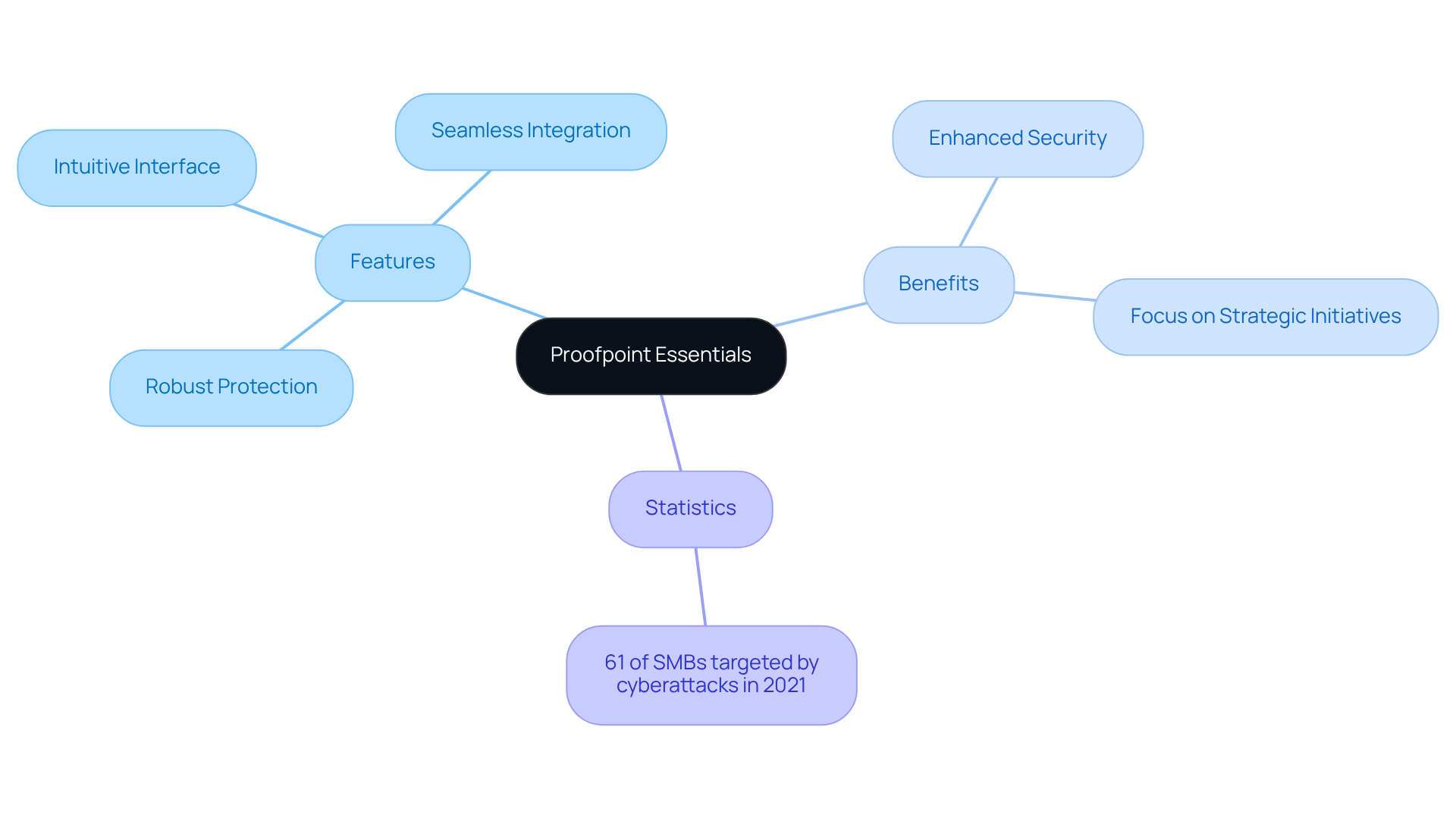 The center shows the main product, and the branches illustrate its features, benefits, and important statistics. Each branch helps you understand how Proofpoint Essentials supports SMBs in enhancing their email security.