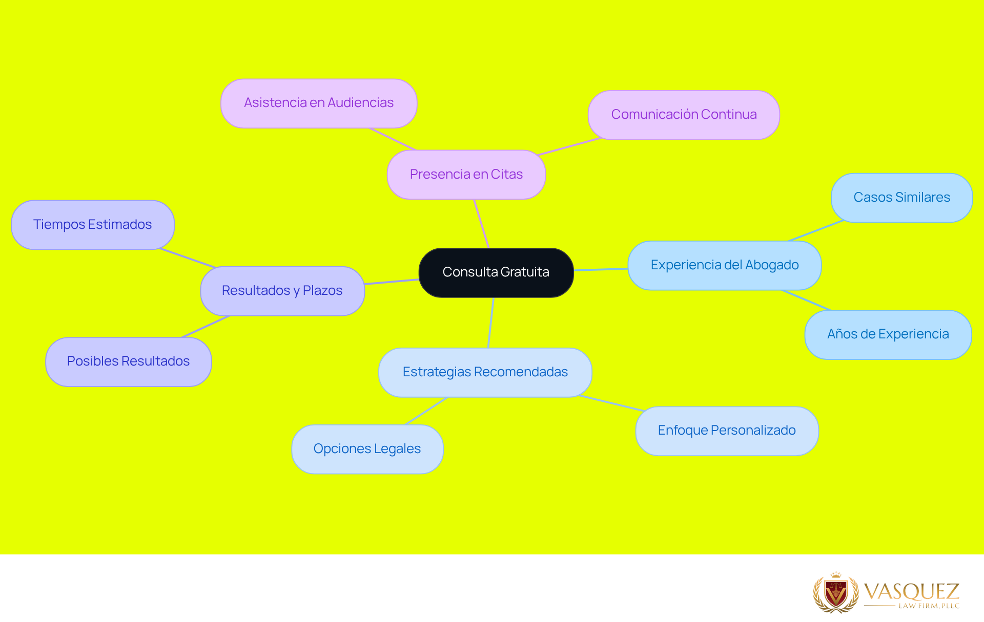 El nodo central representa la consulta gratuita, y las ramas muestran las preguntas importantes que debes hacer. Cada rama te ayuda a entender mejor cómo el abogado puede ayudarte y qué esperar del proceso.