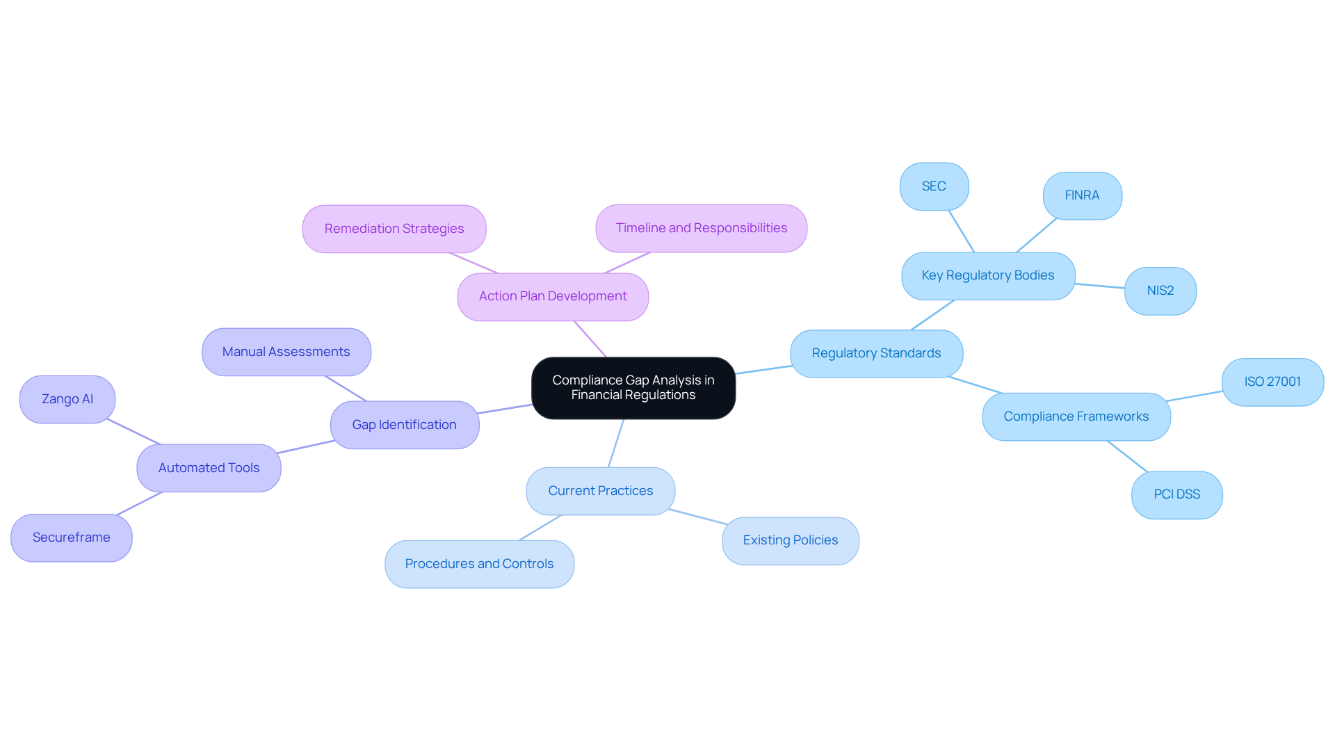 Master Gap Analysis for Financial Regulations: A Step-by-Step Guide