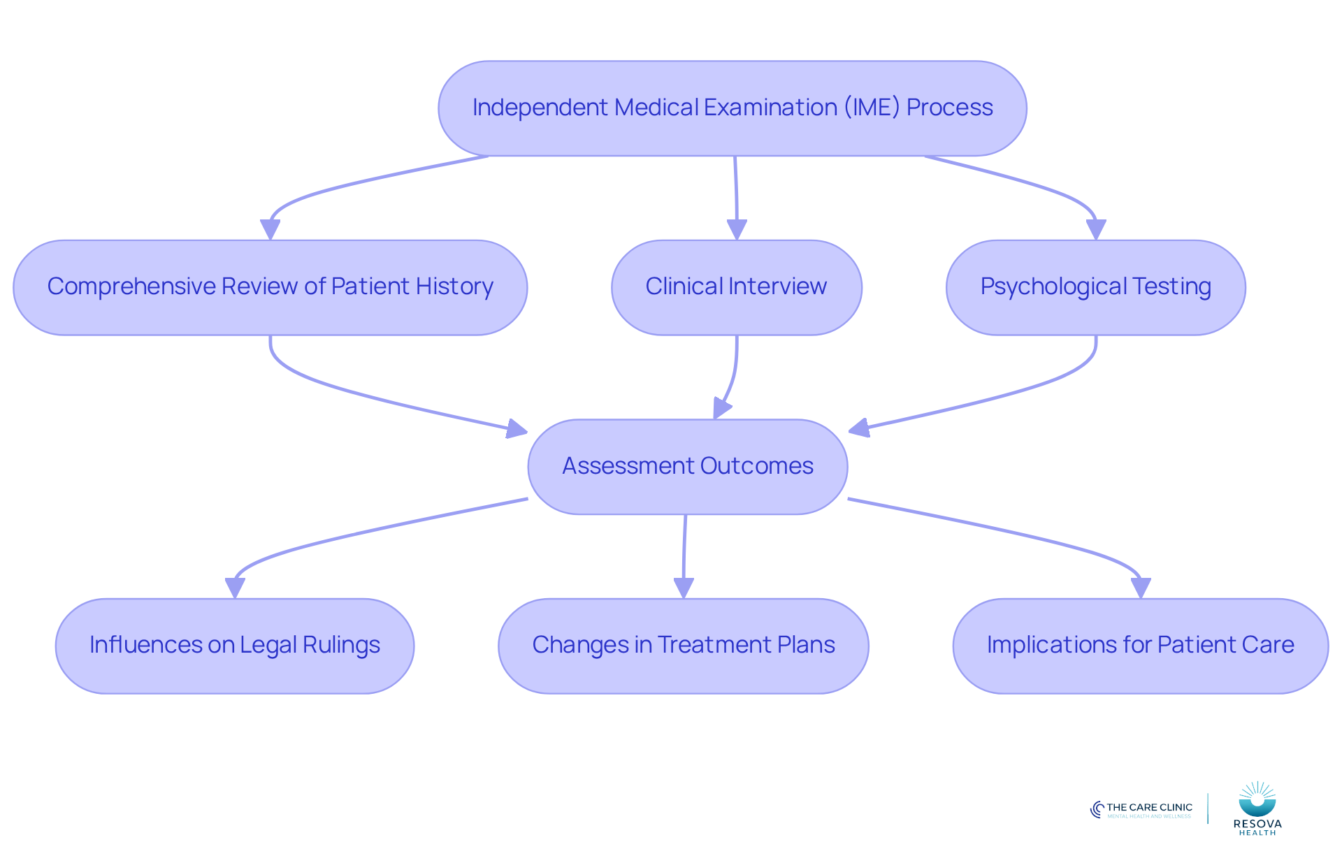 Follow the arrows to see how each step in the IME process connects to important outcomes. Each box represents a key part of the examination, leading to decisions that affect legal cases and patient treatment. Follow the arrows to see how each step in the IME process connects to important outcomes. Each box represents a key part of the examination, leading to decisions that affect legal cases and patient treatment.