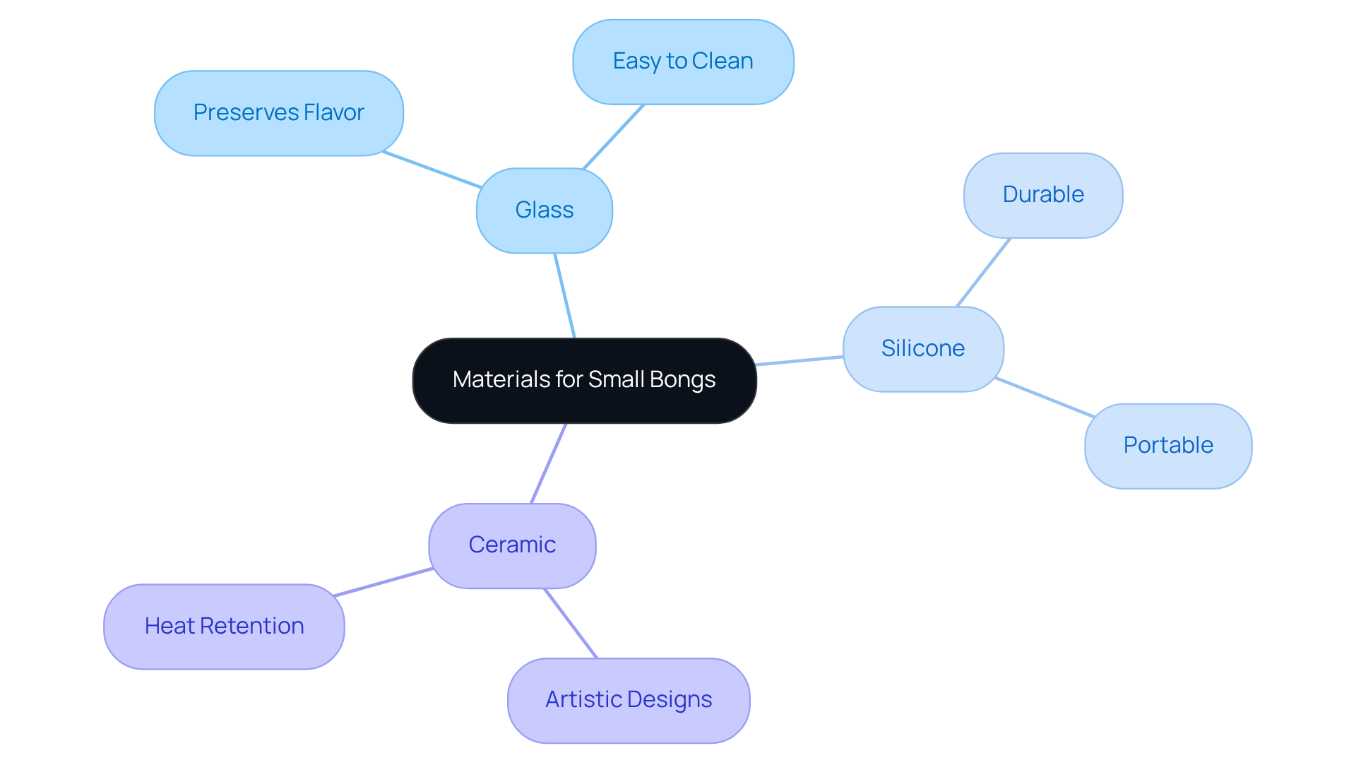 The center shows the main topic of materials for small bongs. Each branch represents a different material, and the sub-branches highlight their unique features. This helps you understand the pros and cons of each option at a glance. The center shows the main topic of materials for small bongs. Each branch represents a different material, and the sub-branches highlight their unique features. This helps you understand the pros and cons of each option at a glance.