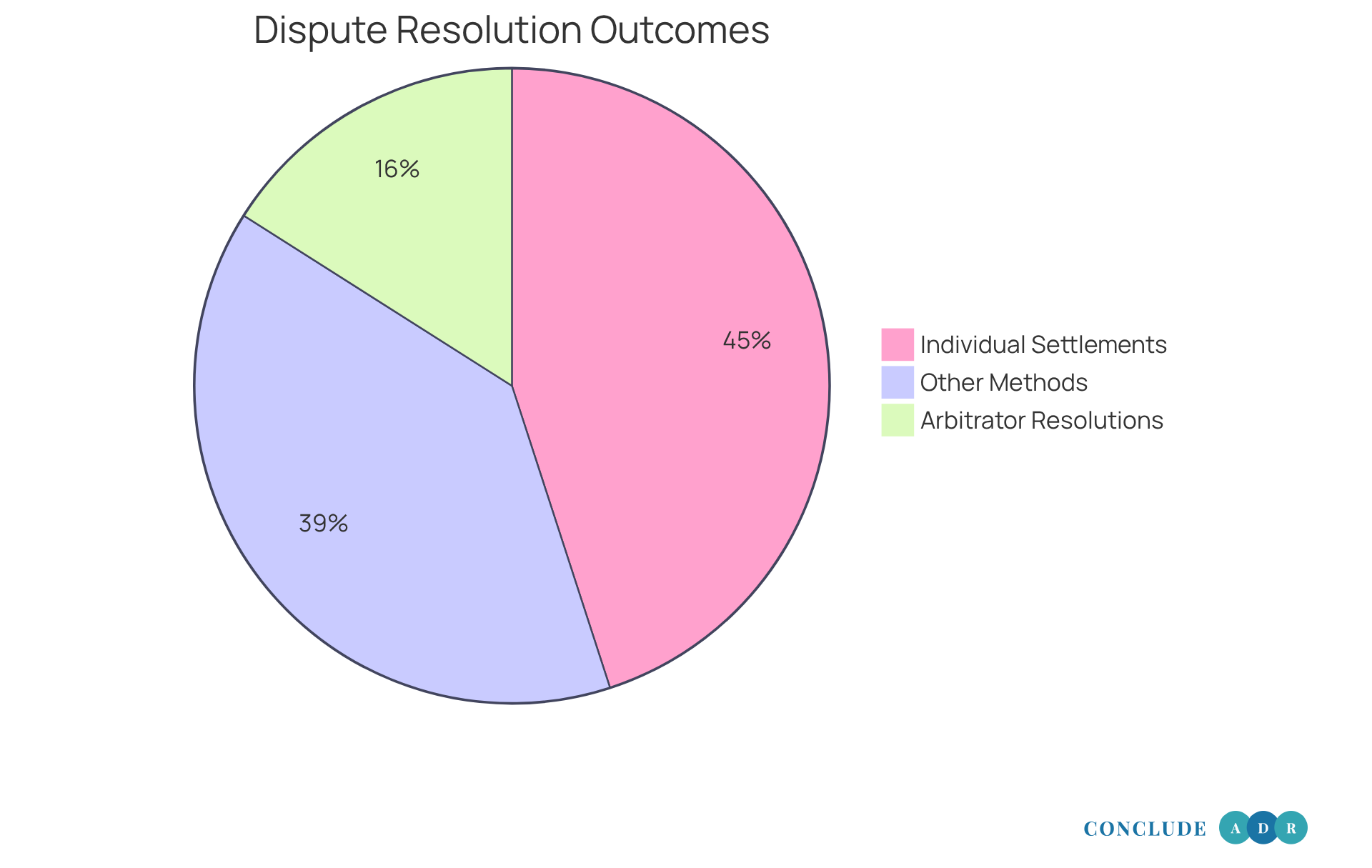 Each segment of the pie shows a different way disputes were resolved — the bigger the segment, the more cases were settled through that method. For example, the large blue section means many disputes were settled directly by individuals.