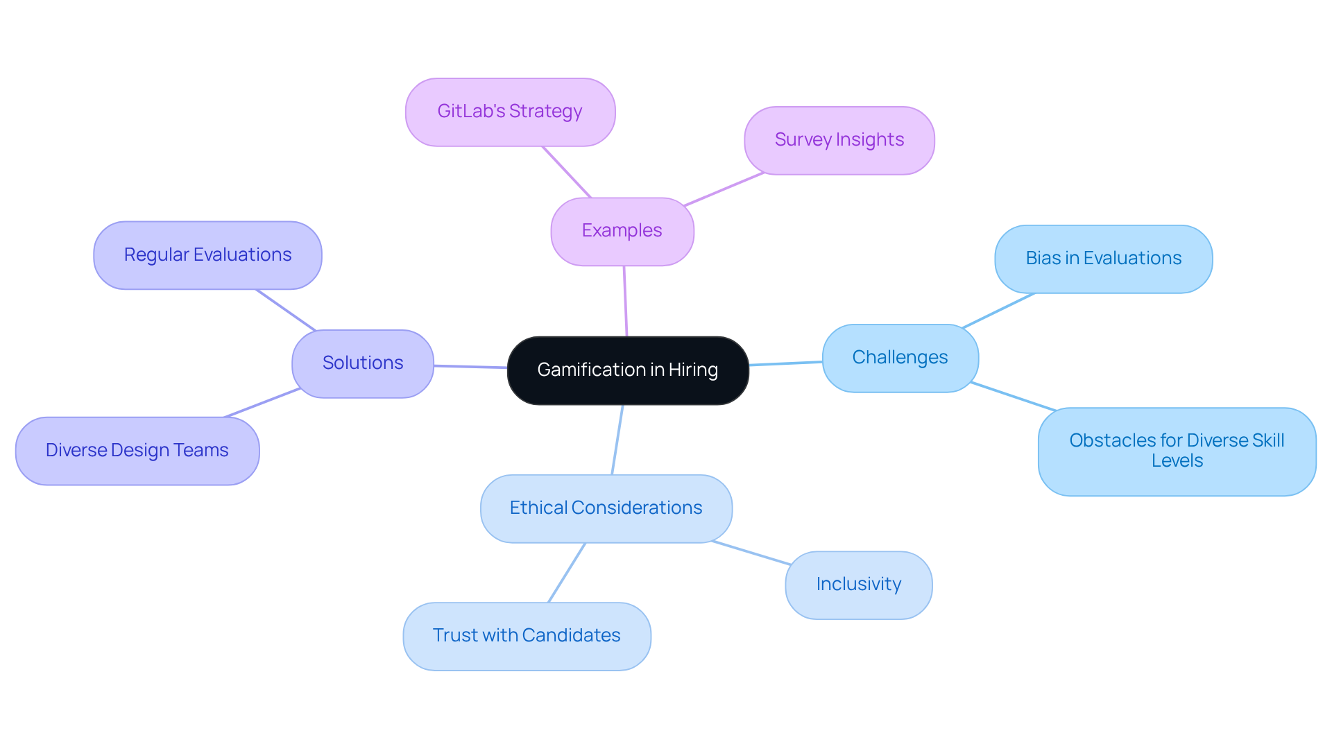 The central idea is gamification in hiring, with branches showing the challenges and ethical issues, solutions to address them, and real-world examples. Each branch helps you see how these concepts connect and support a fair hiring process. The central idea is gamification in hiring, with branches showing the challenges and ethical issues, solutions to address them, and real-world examples. Each branch helps you see how these concepts connect and support a fair hiring process.