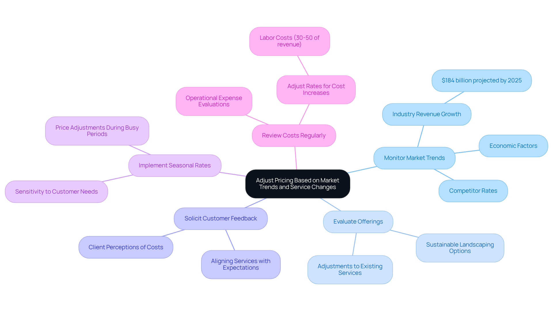 The central node represents the main topic, while each branch shows a strategy. Follow the branches to see how each strategy supports the overall goal of price adjustment.