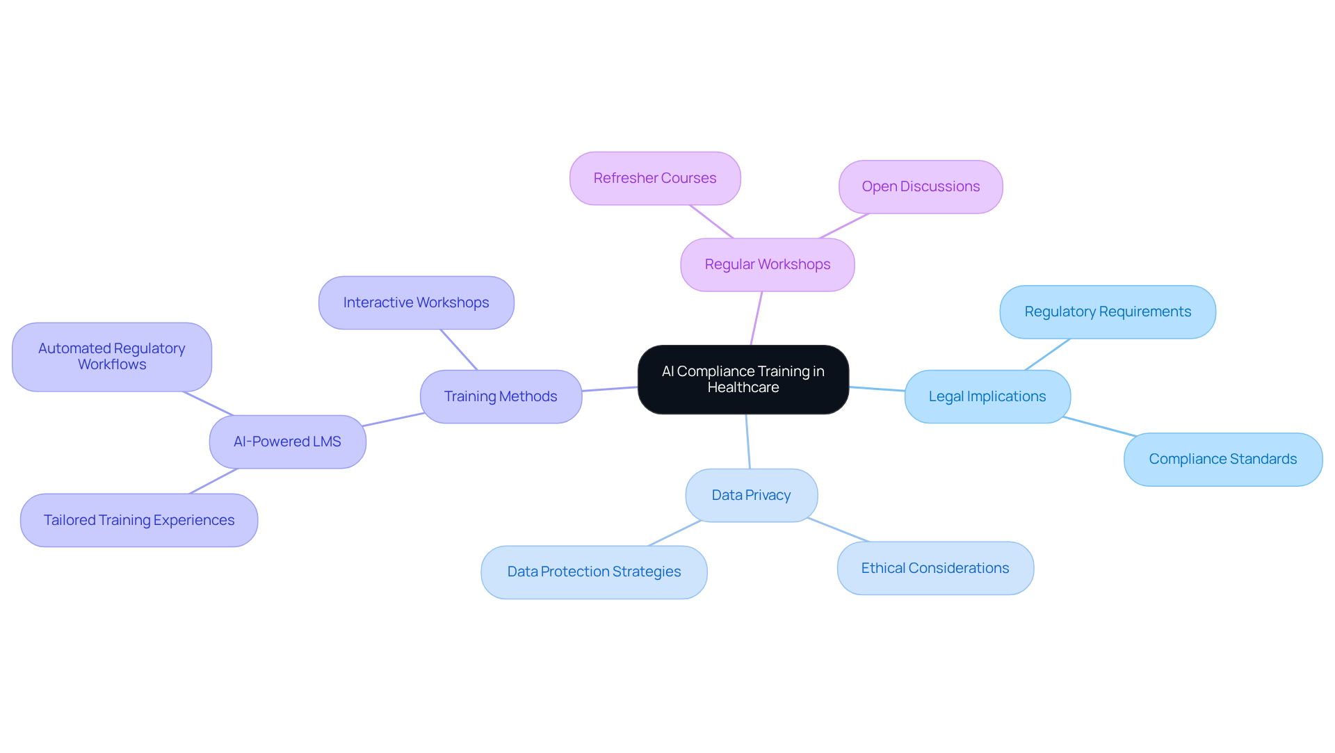 Start at the center with the main topic of AI compliance training, then follow the branches to explore each key area and its specific elements. This visual helps you see how everything connects and supports the overall goal of effective compliance management.