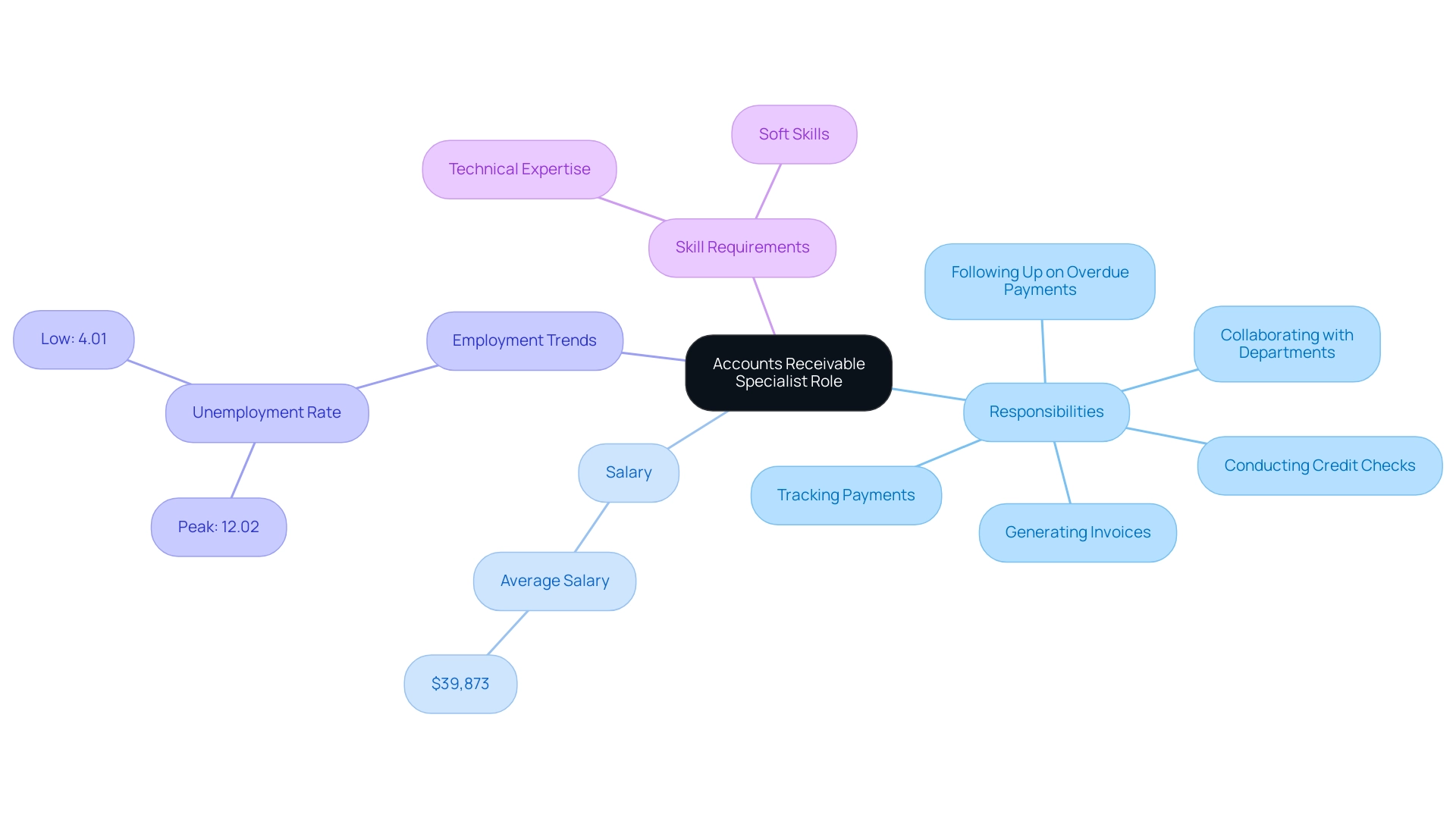 The central node represents the role, with branches indicating Responsibilities, Salary, Employment Trends, and Skill Requirements, each with subcategories providing detailed insights.