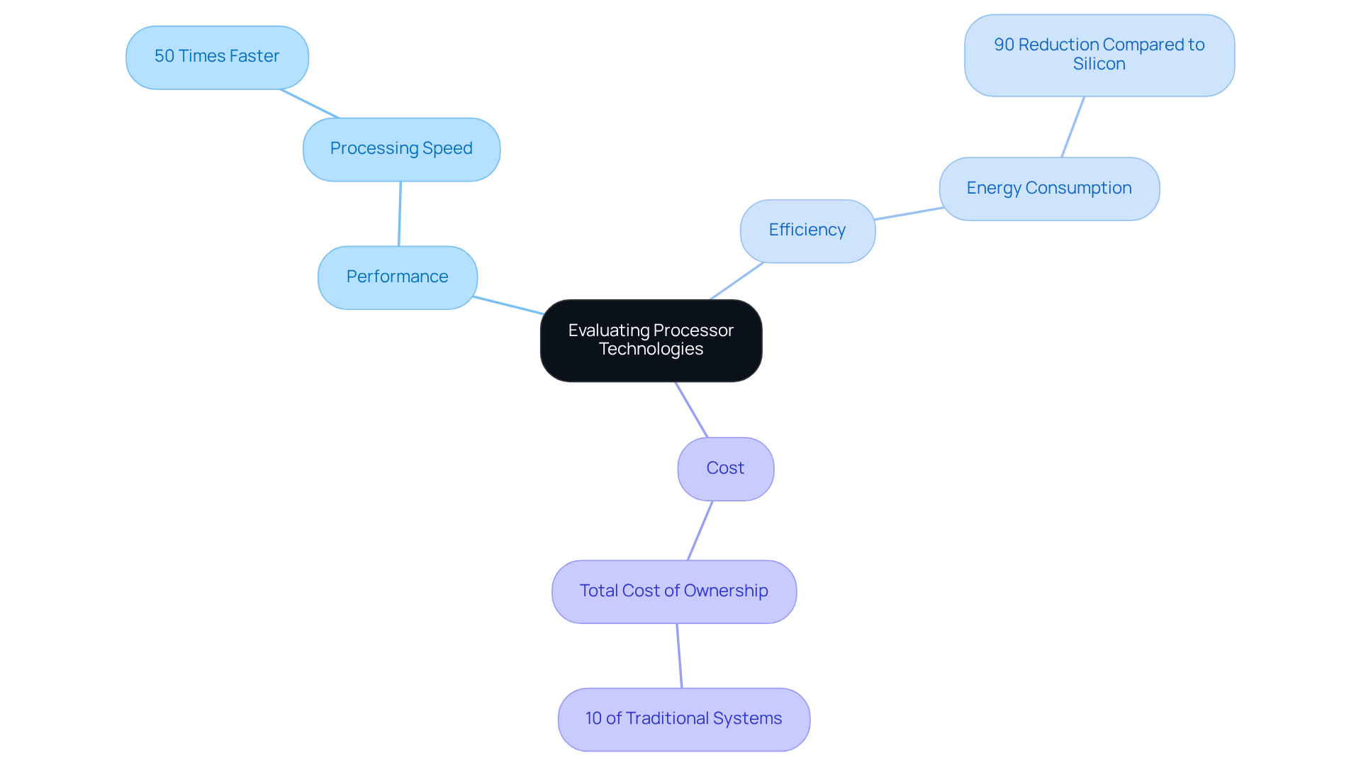 The central idea is the evaluation of processor technologies, with branches showing key factors. Each factor has sub-points that explain its significance and advantages, helping you understand how they interconnect.
