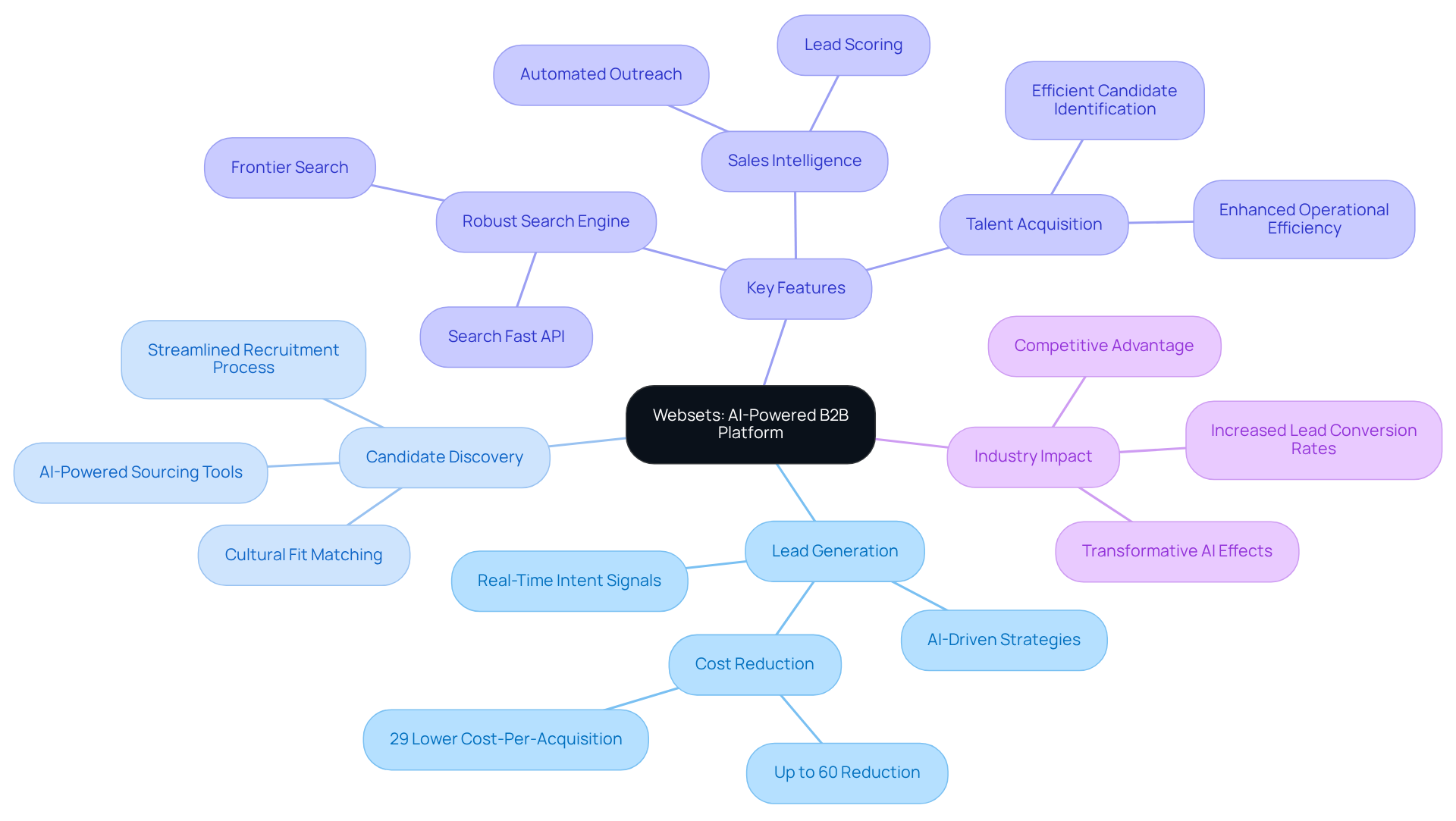The central node represents the Websets platform. Each branch details specific functionalities or impacts, helping you navigate the various aspects of AI-powered lead generation and recruitment easily.