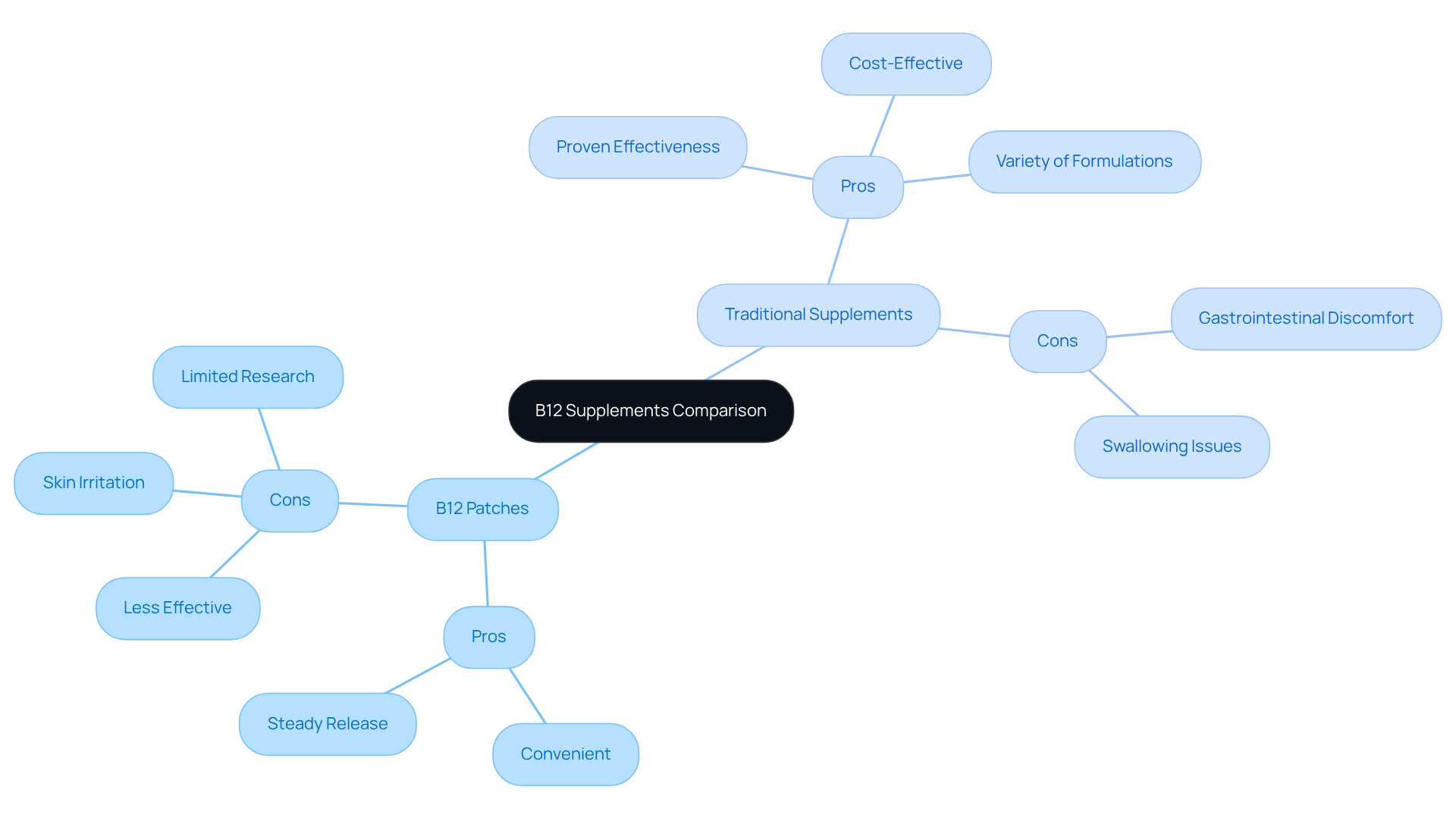 This mindmap shows the pros and cons of each option. The central idea is the comparison, with branches for each type of supplement. Pros are listed on one side and cons on the other, helping you weigh your options easily. This mindmap shows the pros and cons of each option. The central idea is the comparison, with branches for each type of supplement. Pros are listed on one side and cons on the other, helping you weigh your options easily.