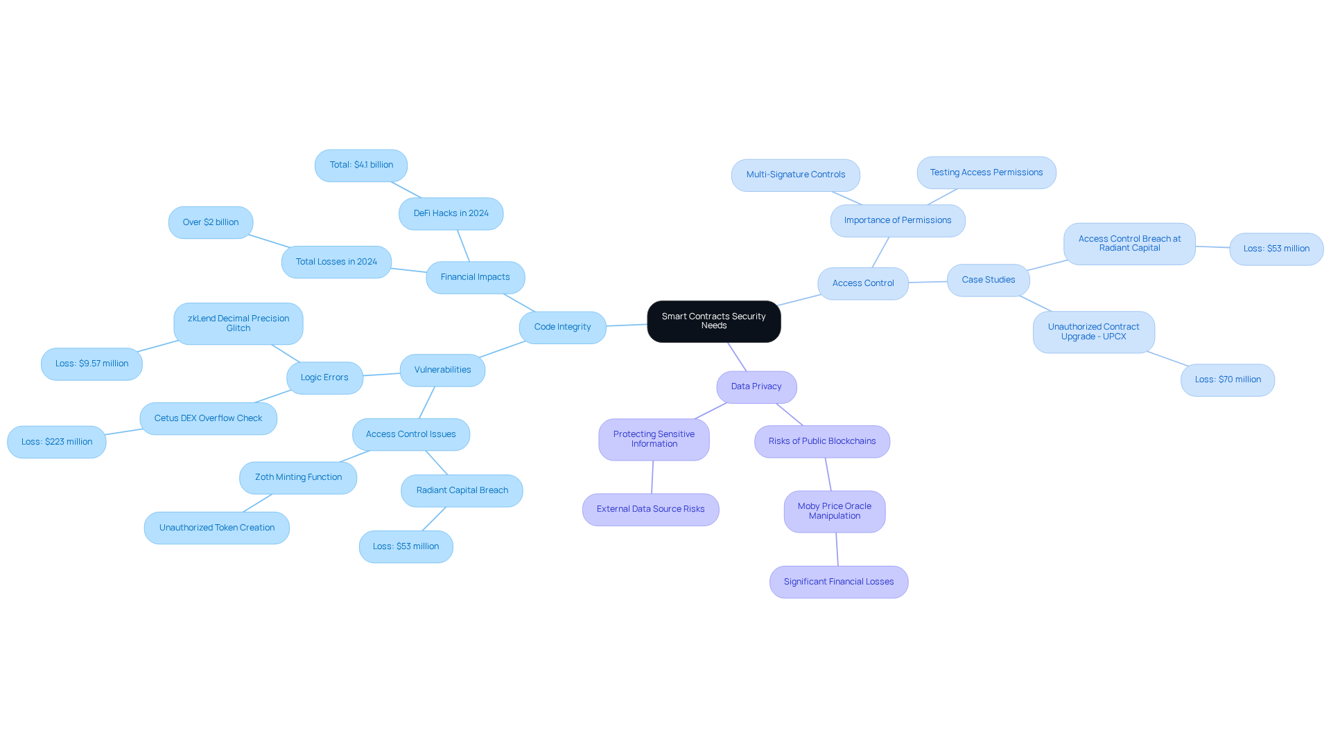 The center represents the overall topic of smart contract security. Each branch shows a key requirement, with further details on vulnerabilities and examples branching out from them.