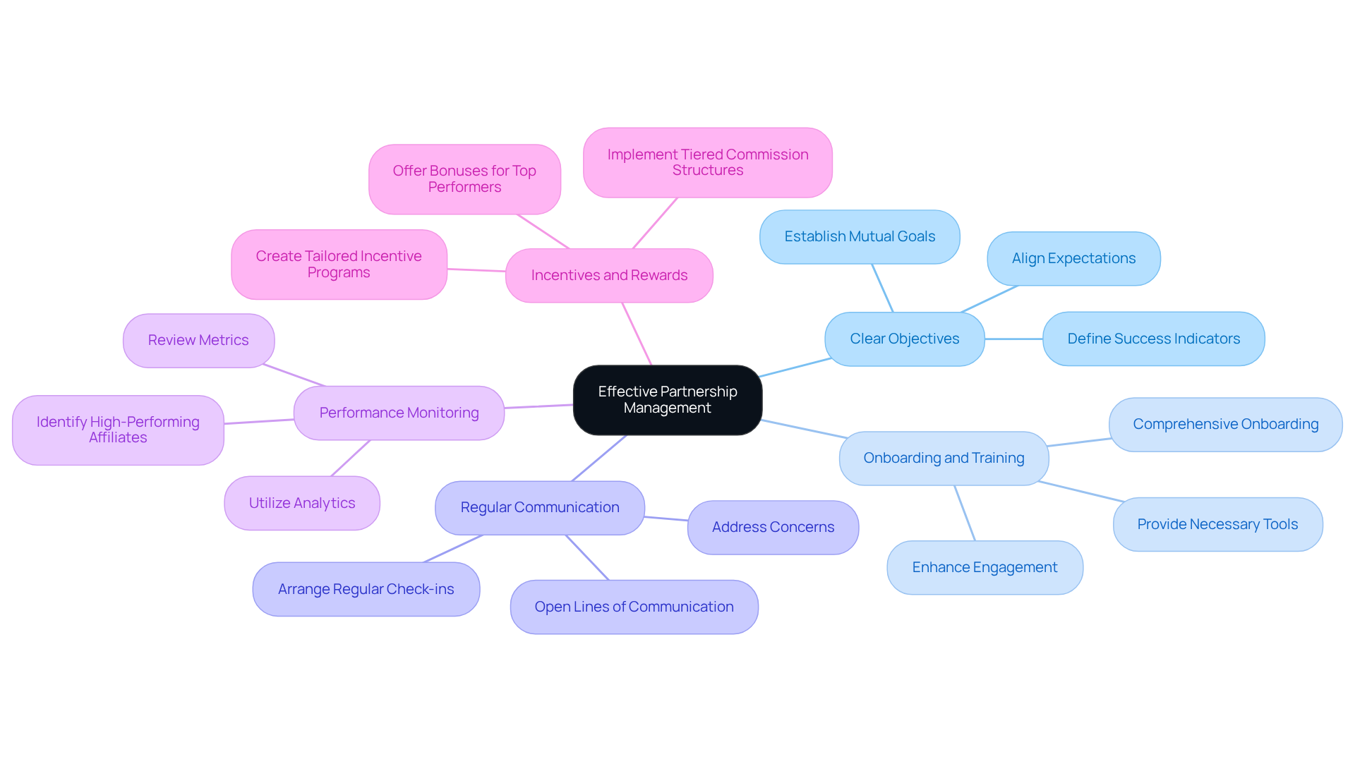 This mindmap illustrates the essential elements of managing partnerships effectively. Start at the center with the main theme, then explore each branch to see the key components and their specific roles in driving affiliate performance. This mindmap illustrates the essential elements of managing partnerships effectively. Start at the center with the main theme, then explore each branch to see the key components and their specific roles in driving affiliate performance.