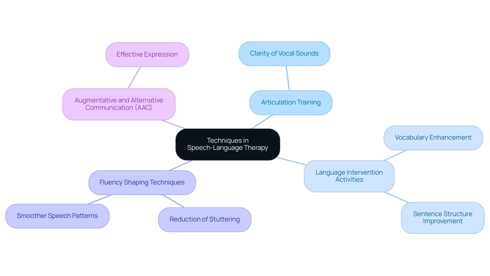 The central node represents the overall techniques in therapy, with branches indicating specific techniques and their associated goals or outcomes.