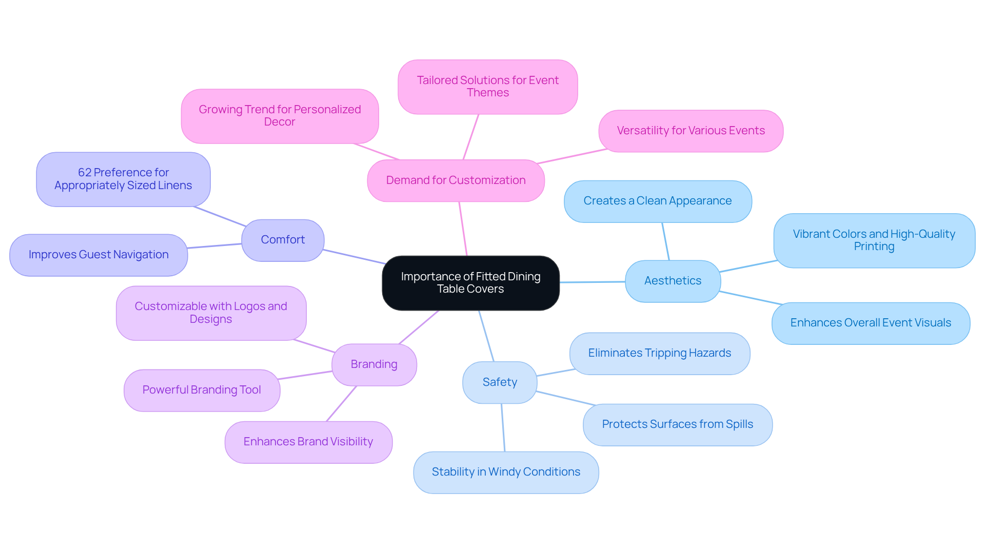The central idea is the importance of fitted dining table covers, with branches showing different benefits like aesthetics and safety. Each point under the branches explains why these covers are essential for successful gatherings.