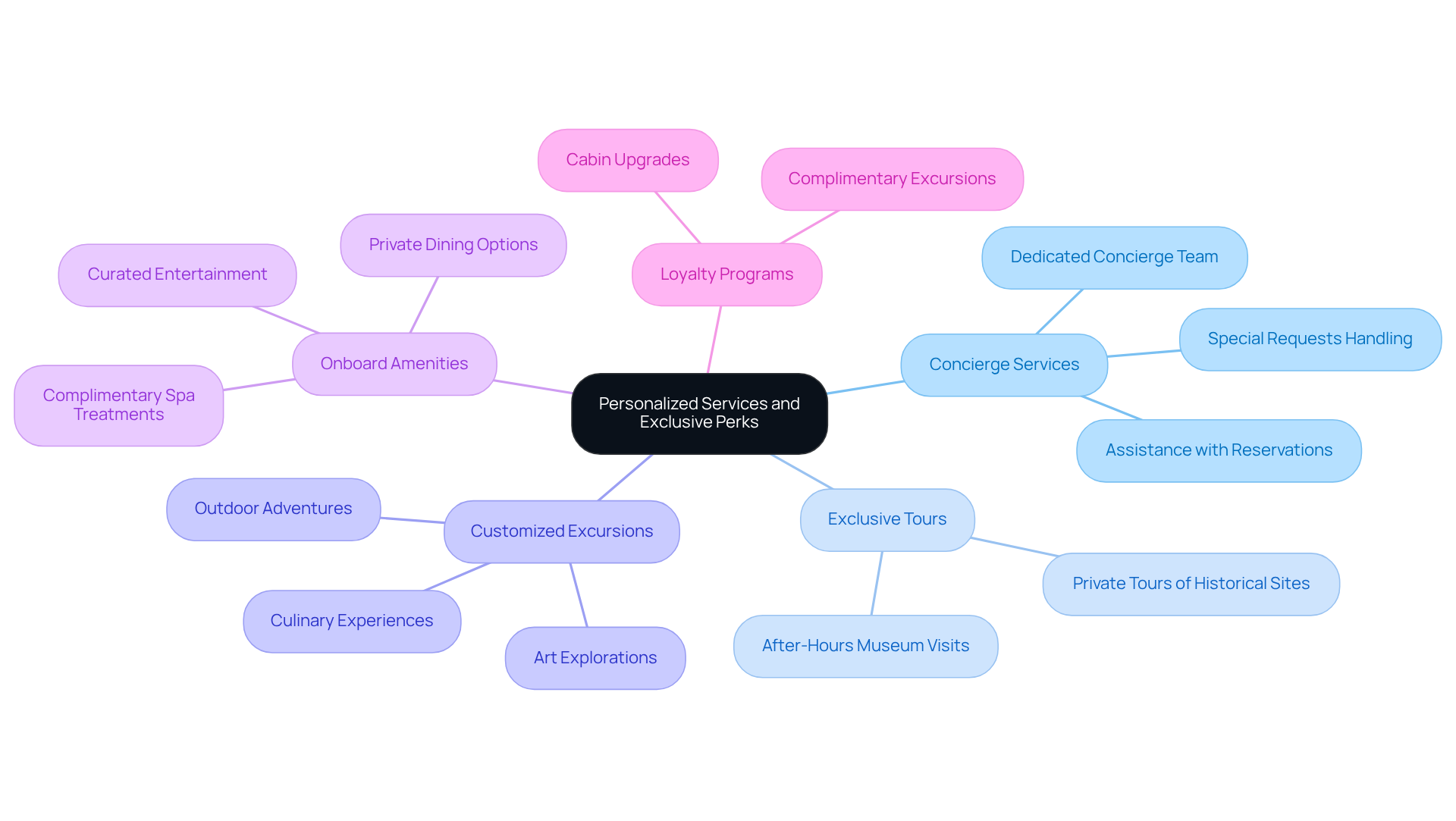 The central node represents the main theme of personalized services. Each branch shows a different aspect of these services, with sub-branches providing specific examples. This layout helps you understand how each service contributes to a luxurious and tailored travel experience. The central node represents the main theme of personalized services. Each branch shows a different aspect of these services, with sub-branches providing specific examples. This layout helps you understand how each service contributes to a luxurious and tailored travel experience.