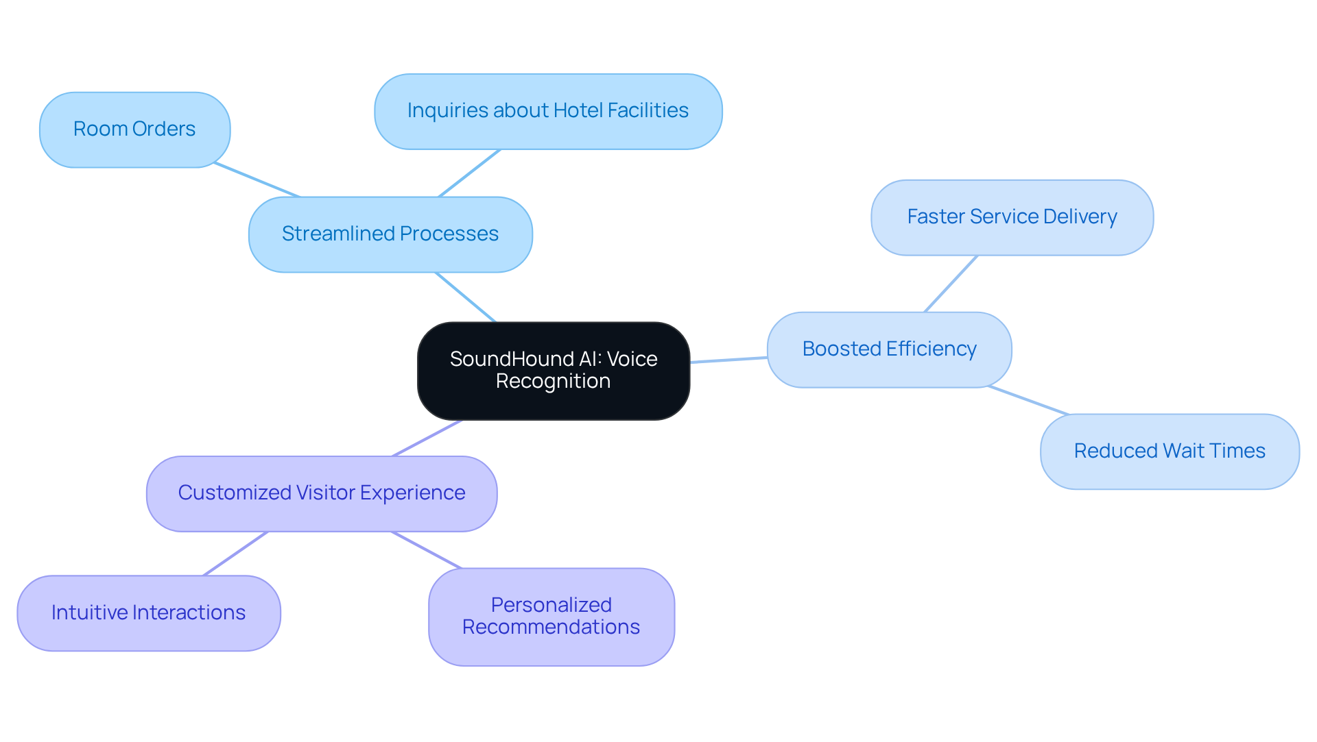 The center represents SoundHound AI's voice recognition technology, with branches showing how it improves guest interactions. Each branch highlights a specific benefit, making it easy to see how they contribute to a better visitor experience.