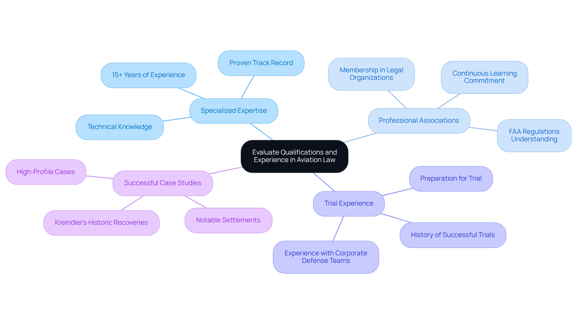 This mindmap helps you visualize the important factors to consider when choosing an attorney in aviation law. Start at the center with the main topic, then follow the branches to explore each qualification and experience area that can impact your case.