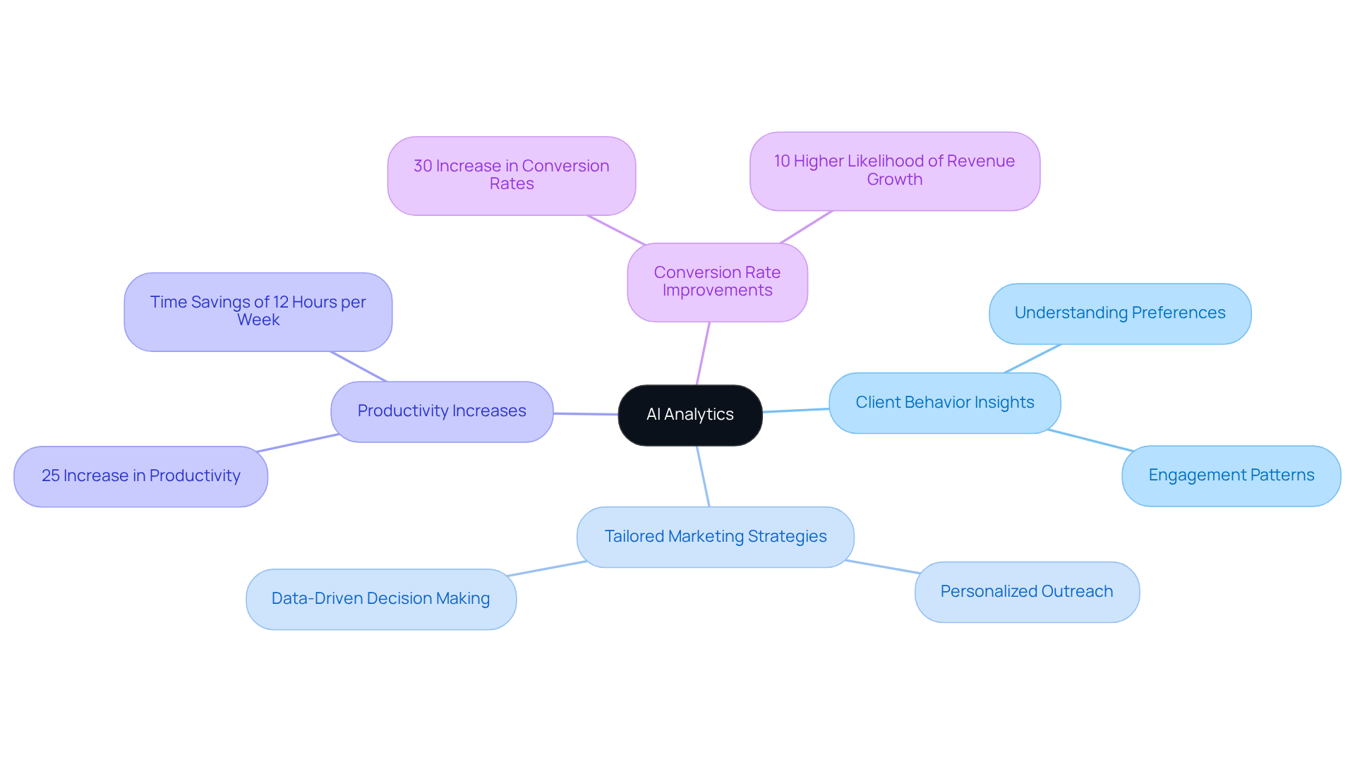 The central node represents AI analytics, with branches showing how insights into client behavior lead to tailored strategies and measurable improvements in productivity and conversion rates.