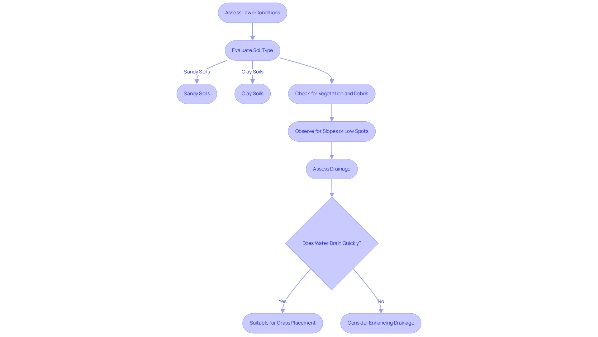 Follow the flowchart from assessing soil types to checking drainage. Each step guides you through the necessary evaluations to ensure your lawn is ready for synthetic grass.
