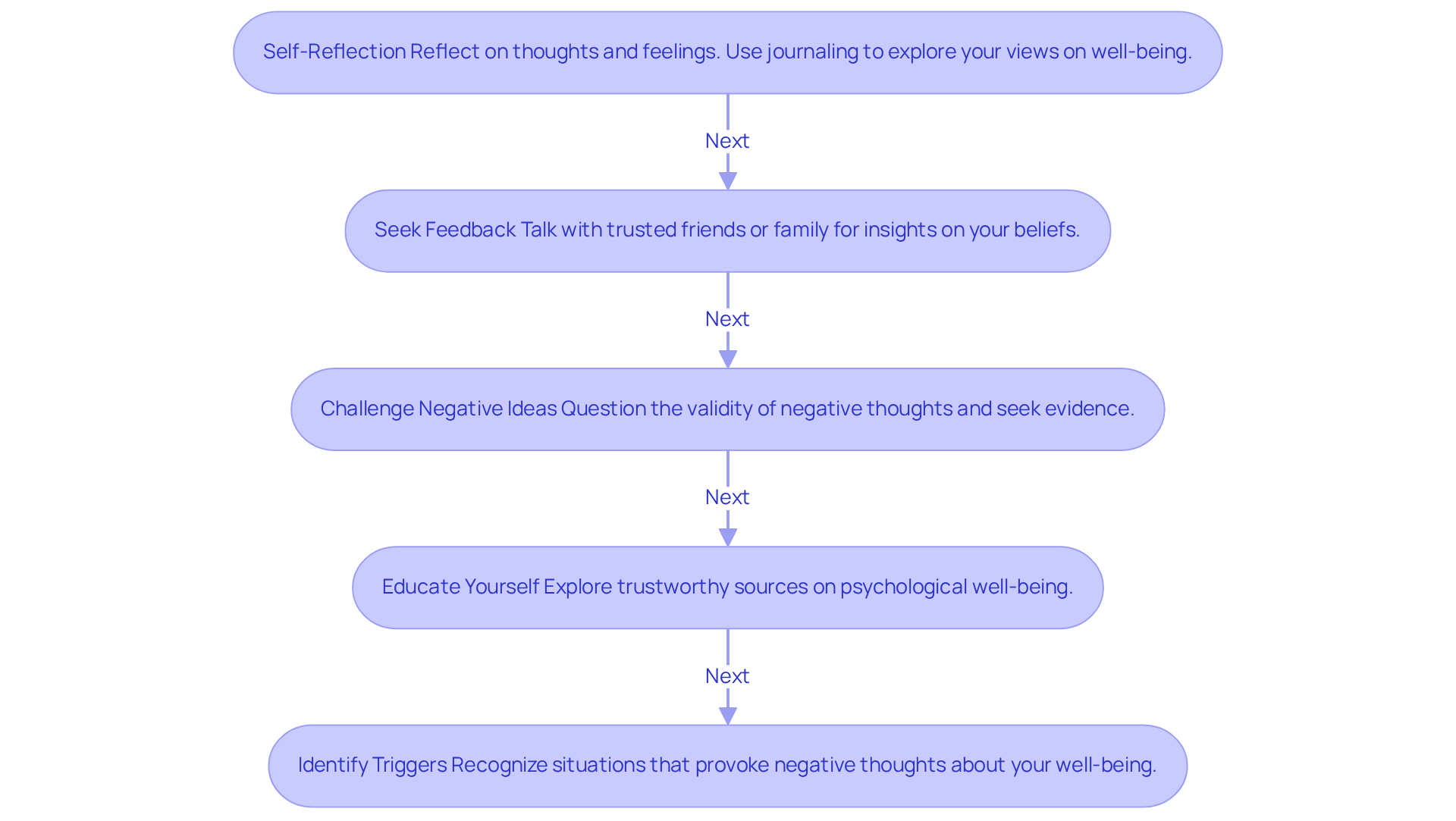 Each box represents a strategy you can use to uncover false beliefs affecting your mental health. Follow the arrows to see how each step builds on the previous one, guiding you toward a healthier mindset.