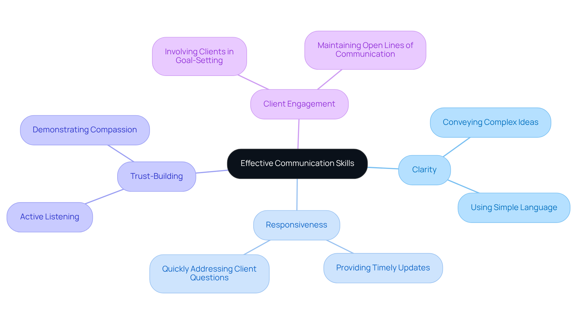 Start at the center with the main theme of effective communication. Follow the branches to explore key areas that contribute to strong communication skills, and see how each aspect supports better client relationships and outcomes.