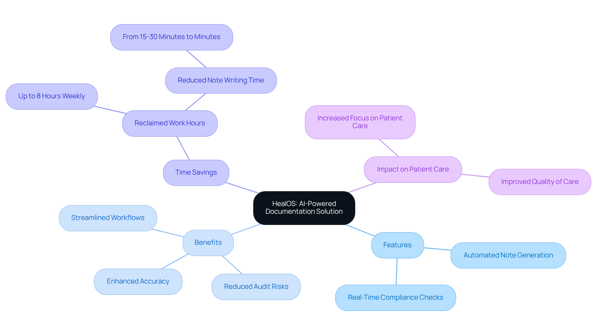 Start at the center with HealOS, then explore the branches to see its features and how they contribute to better patient care and operational efficiency.