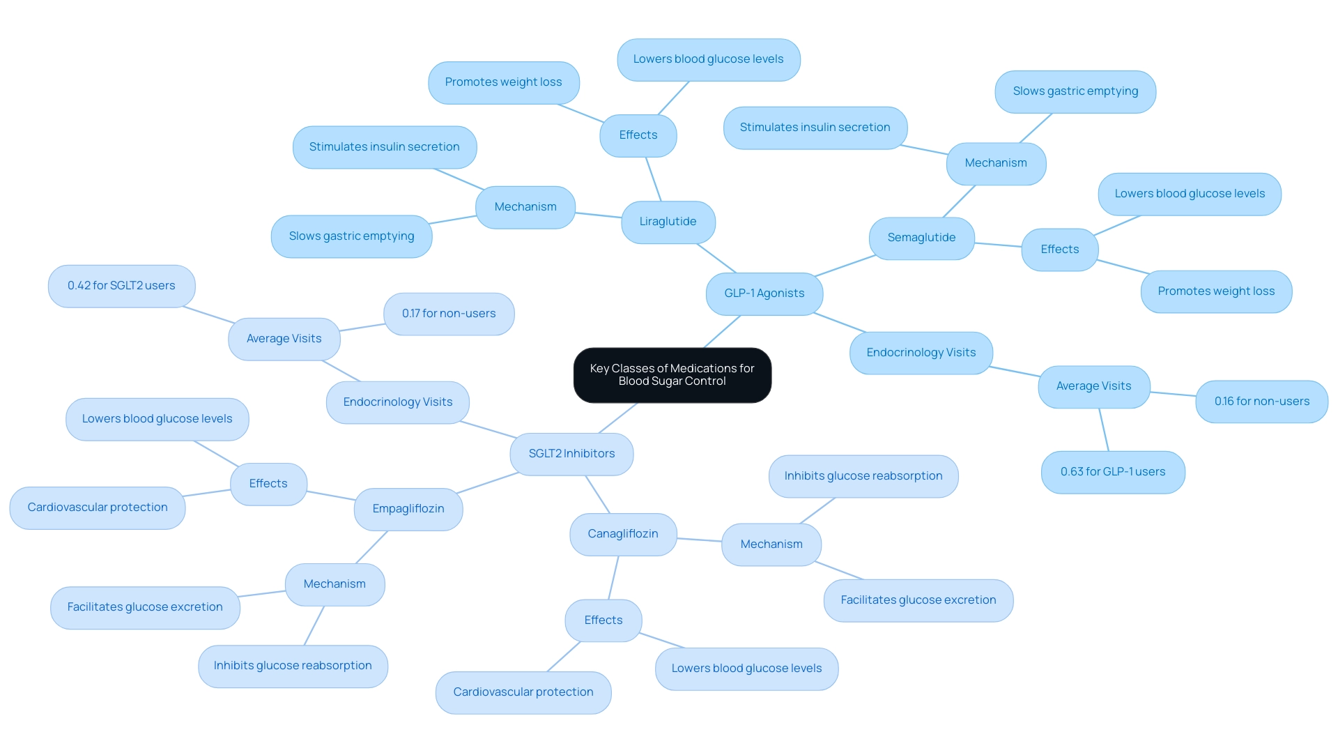 The central node represents the overall topic. Branches for GLP-1 Agonists and SGLT2 Inhibitors show specific medications, their mechanisms, and associated statistics.