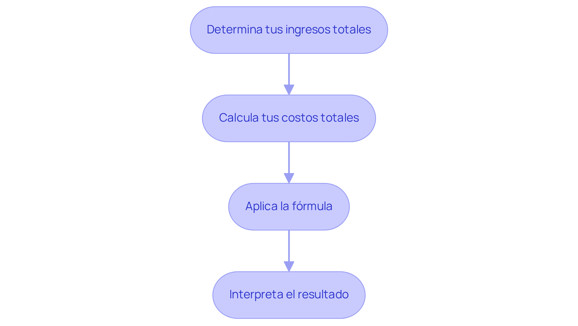 Cada cuadro representa un paso en el cálculo del ROI — sigue las flechas para entender cómo avanzar desde la determinación de ingresos hasta la interpretación del resultado final. Cada cuadro representa un paso en el cálculo del ROI — sigue las flechas para entender cómo avanzar desde la determinación de ingresos hasta la interpretación del resultado final.