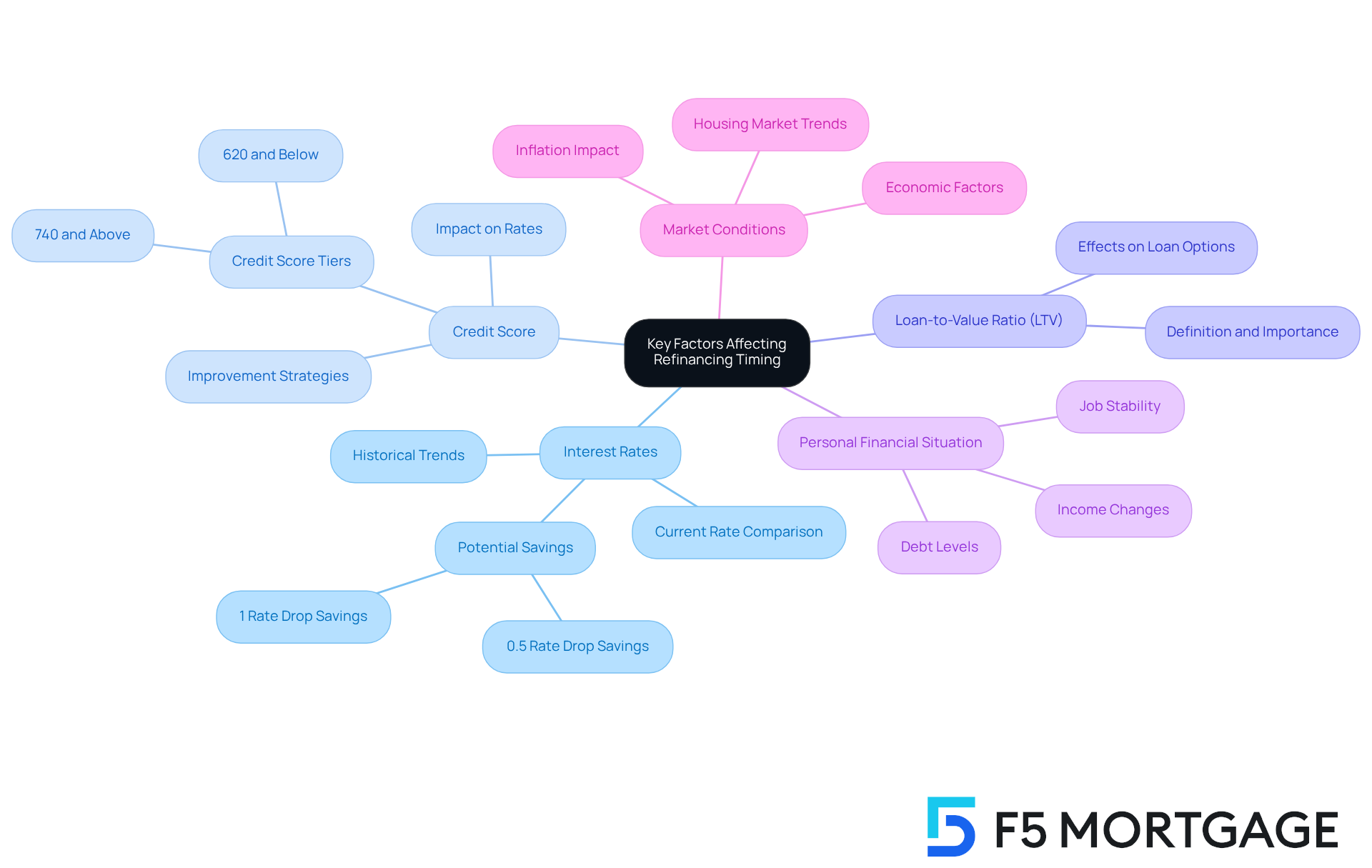 Start at the center with the main theme, then follow the branches to explore each factor. Each branch provides details that explain why these factors are important for refinancing decisions. Start at the center with the main theme, then follow the branches to explore each factor. Each branch provides details that explain why these factors are important for refinancing decisions.