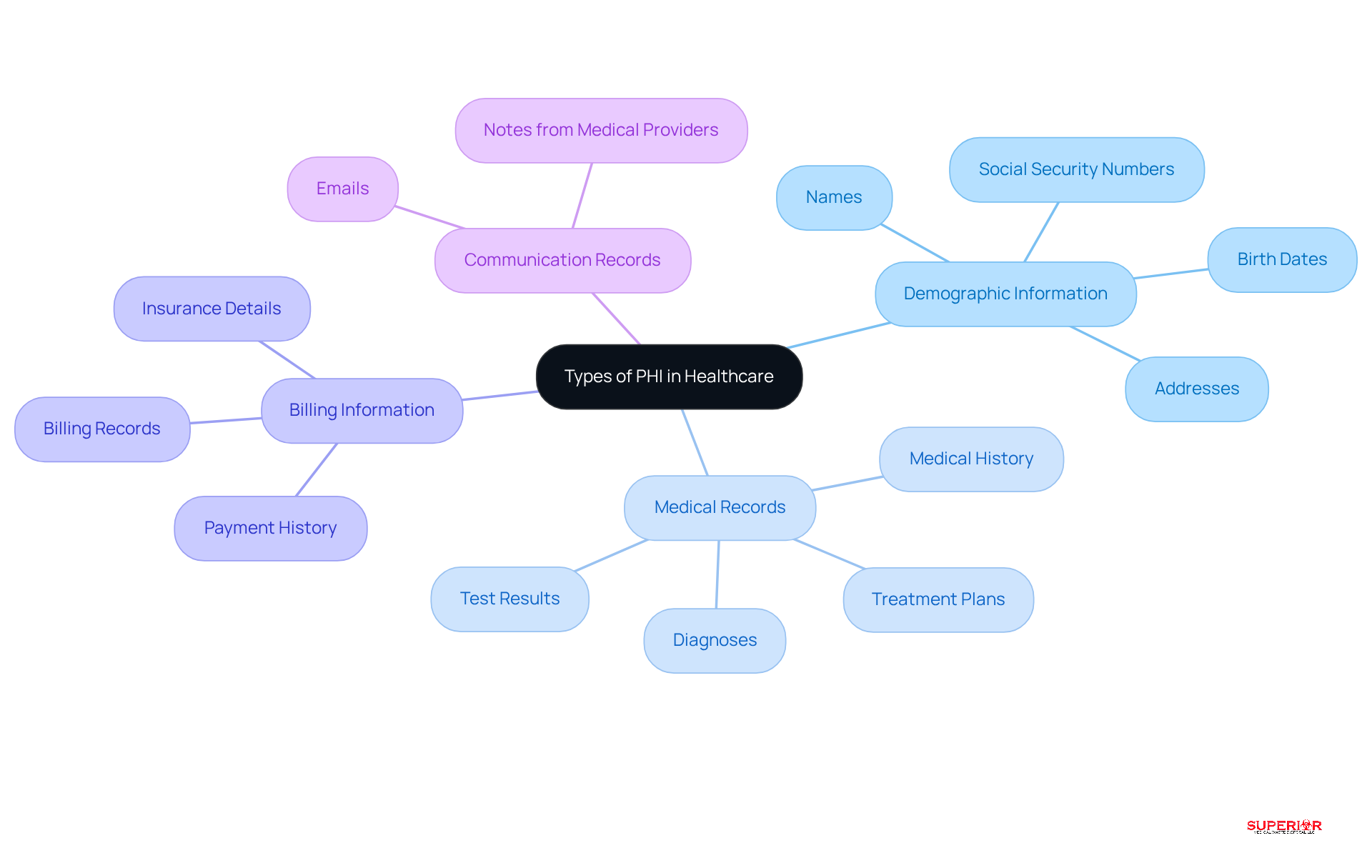 The central node represents the overall concept of PHI, while the branches show the different categories of information that are considered PHI. Each sub-branch provides specific examples, helping you understand the various forms of data that need protection.