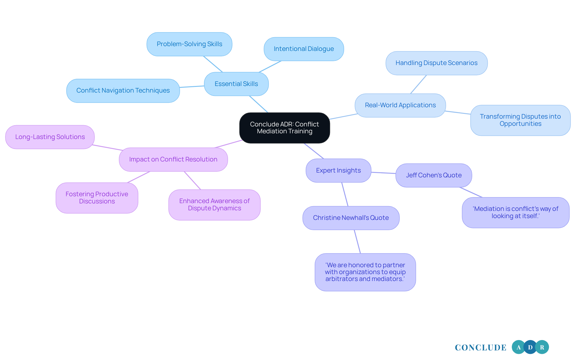 The central node represents the training program, while branches illustrate the skills, applications, and insights that contribute to effective conflict resolution. Each branch leads to specific areas of focus, making it easy to see the program's comprehensive approach.