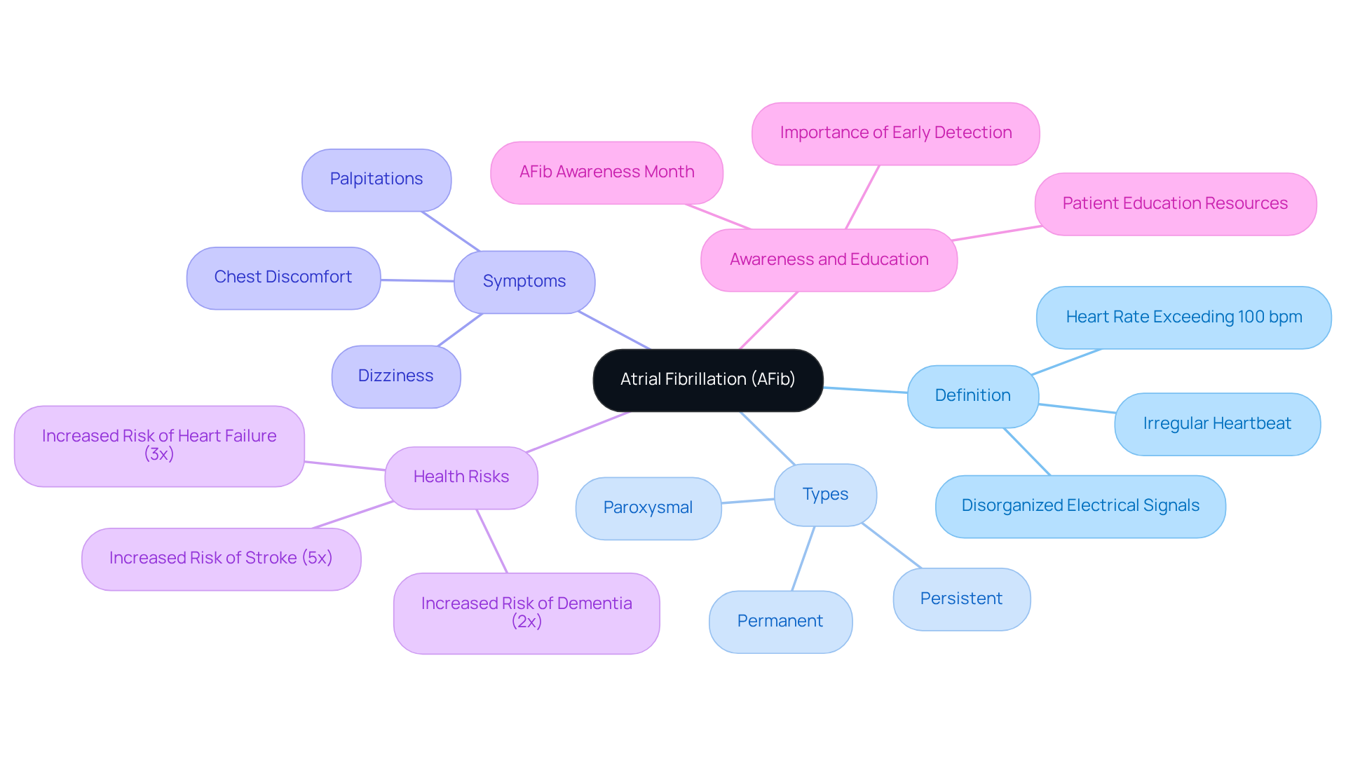 Start at the center with AFib, then explore the branches to learn about its definition, types, and symptoms. Each branch provides a deeper understanding of this condition.