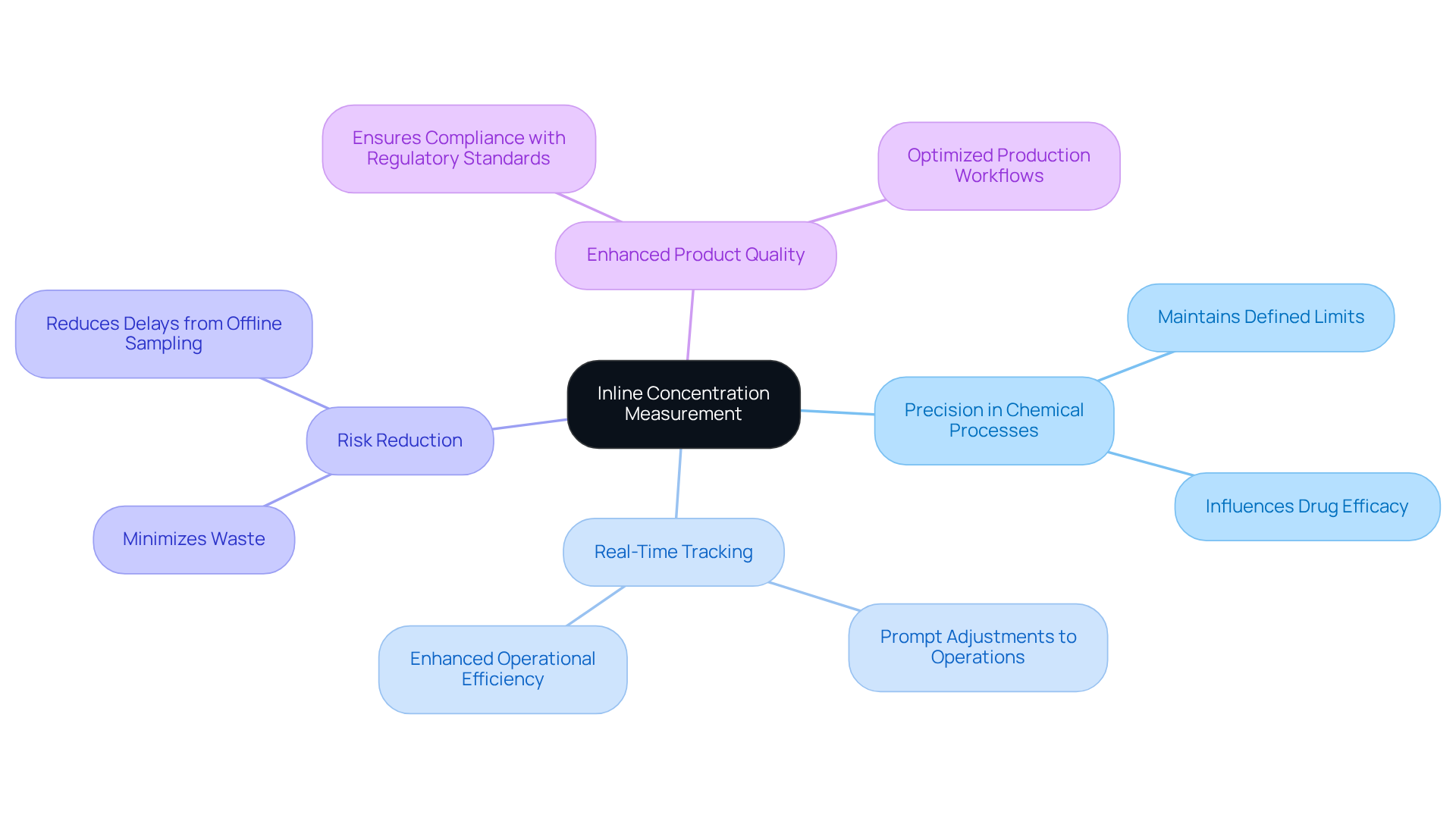 This mindmap starts with the main idea at the center and branches out to show how inline concentration measurement impacts various aspects of chemical processes. Each branch represents a key benefit, and the sub-branches provide more details about those benefits. This mindmap starts with the main idea at the center and branches out to show how inline concentration measurement impacts various aspects of chemical processes. Each branch represents a key benefit, and the sub-branches provide more details about those benefits.