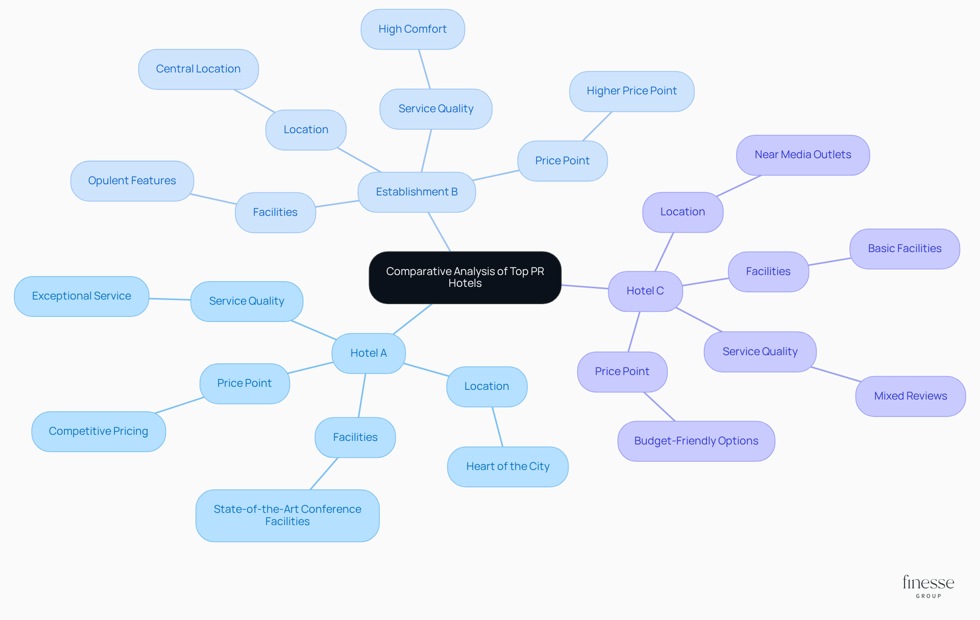 At the center is the comparative analysis, with branches representing each hotel. Follow the branches to explore their unique offerings and considerations for potential clients.