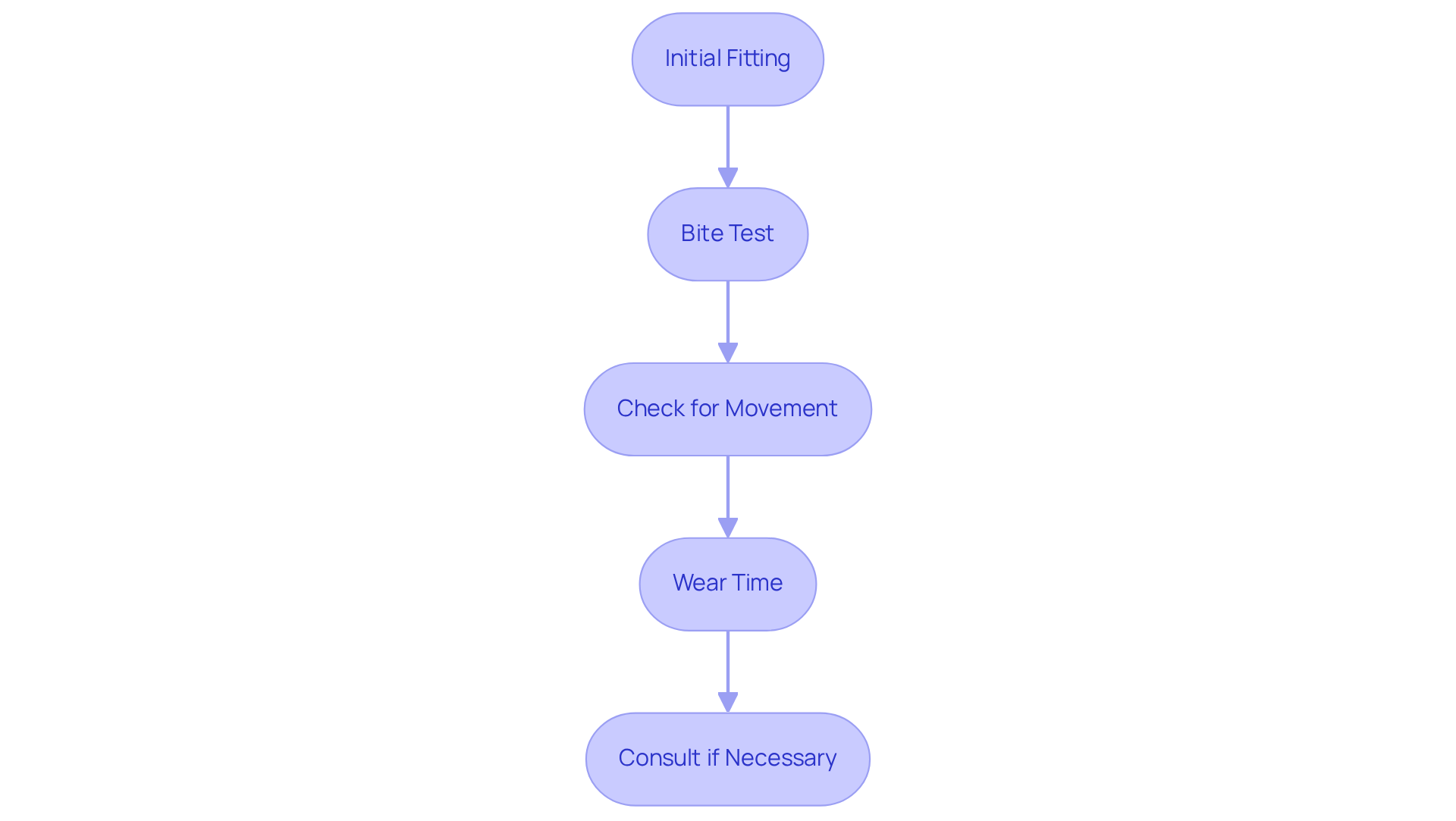 Follow the steps in order to make sure your dental prosthetic fits well and is comfortable. If you encounter any issues, the last step suggests consulting a dental professional for help. Follow the steps in order to make sure your dental prosthetic fits well and is comfortable. If you encounter any issues, the last step suggests consulting a dental professional for help.